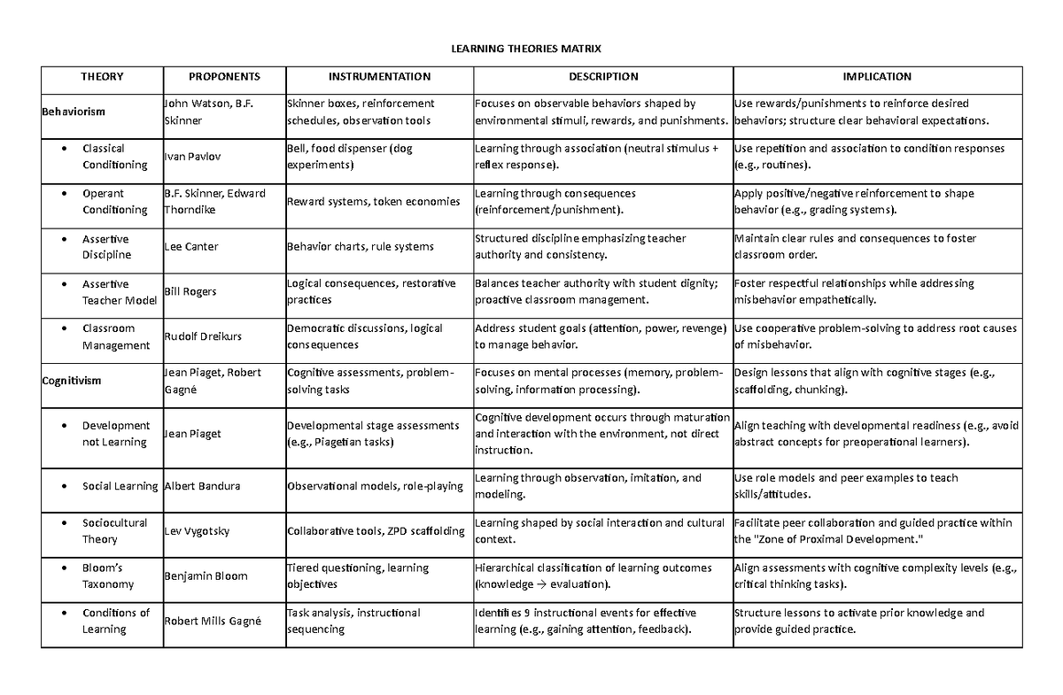 Learning Theories Matrix - LEARNING THEORIES MATRIX THEORY PROPONENTS ...