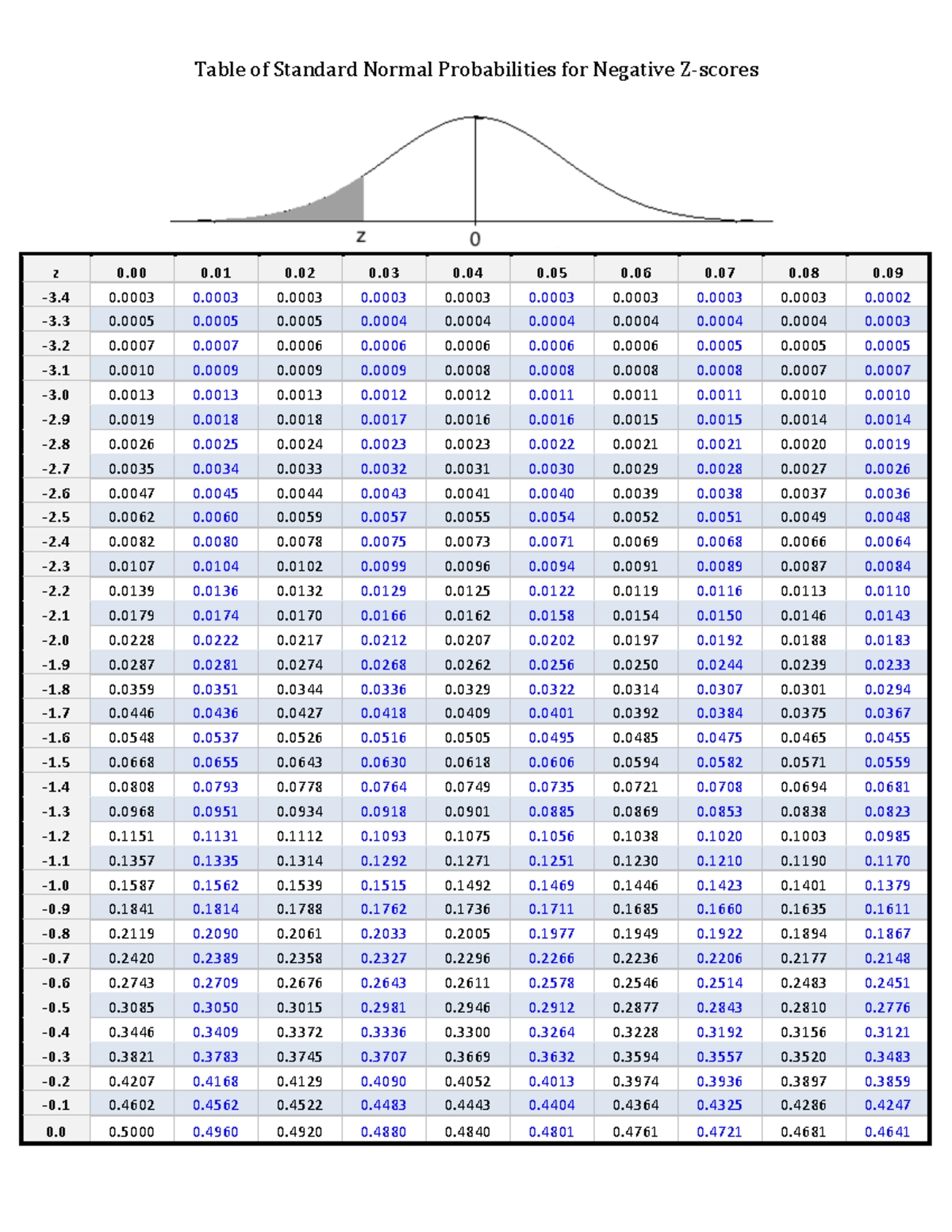 Z-Table of Standard Normal Probabilities for Negative z - Studocu