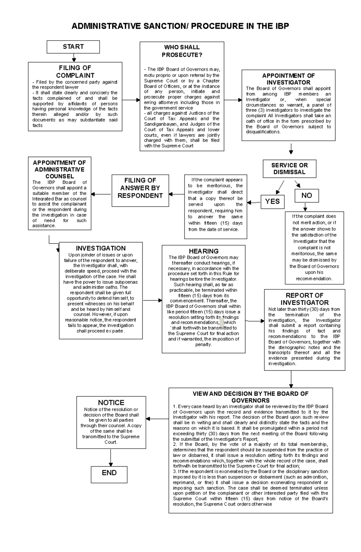 Flowchart: Admin Sanction Procedure in the IBP Process - Studocu