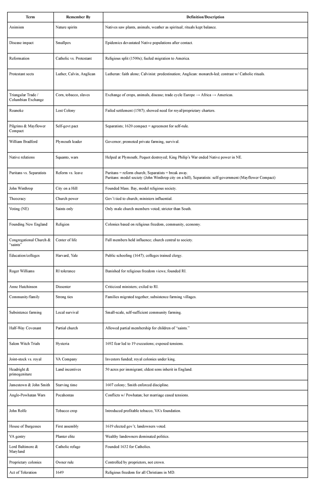 Unit 1 Study Guide: Pre-Columbian & Colonial America (HIST 101) - Studocu