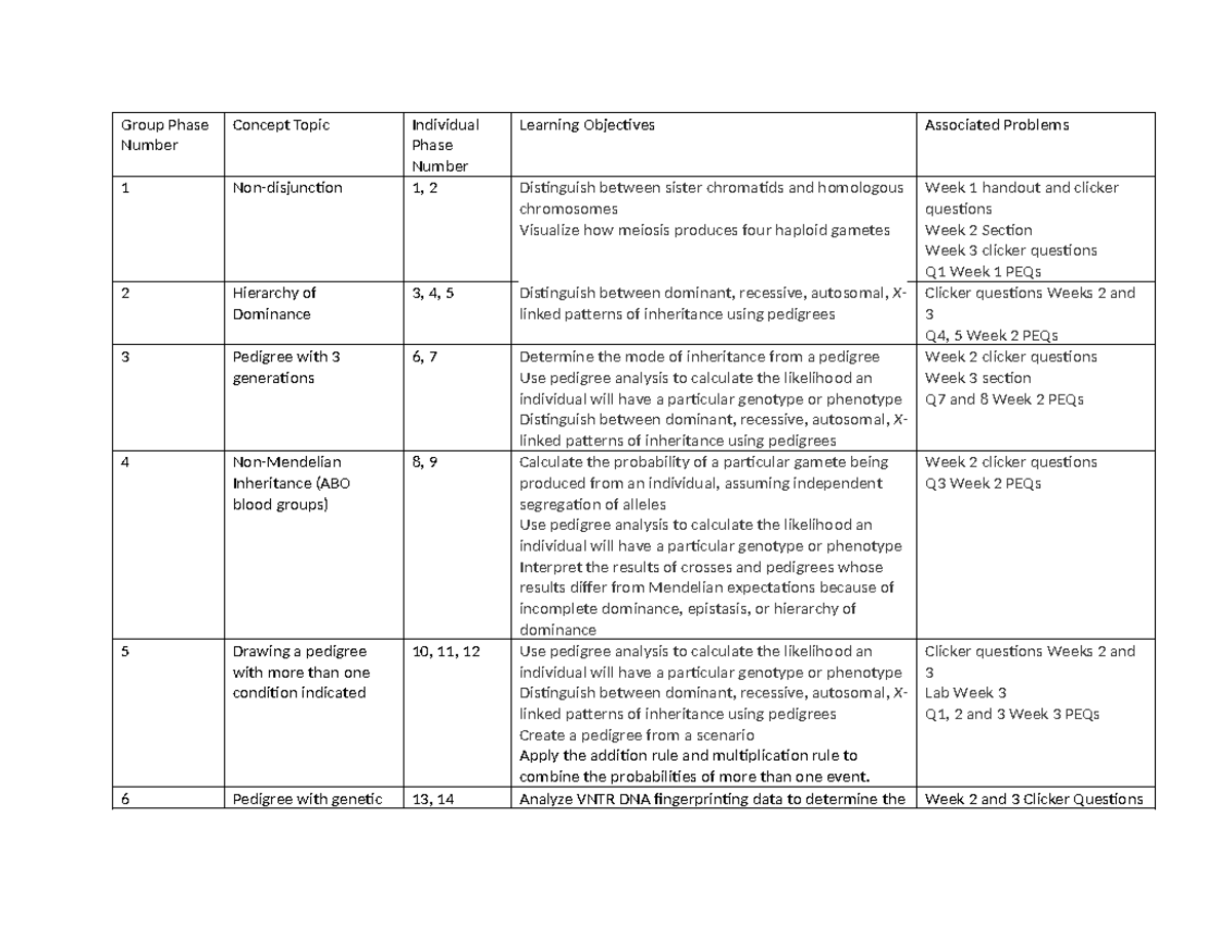 Genetics 101: Group Phase to Individual Phase Alignment Notes - Studocu