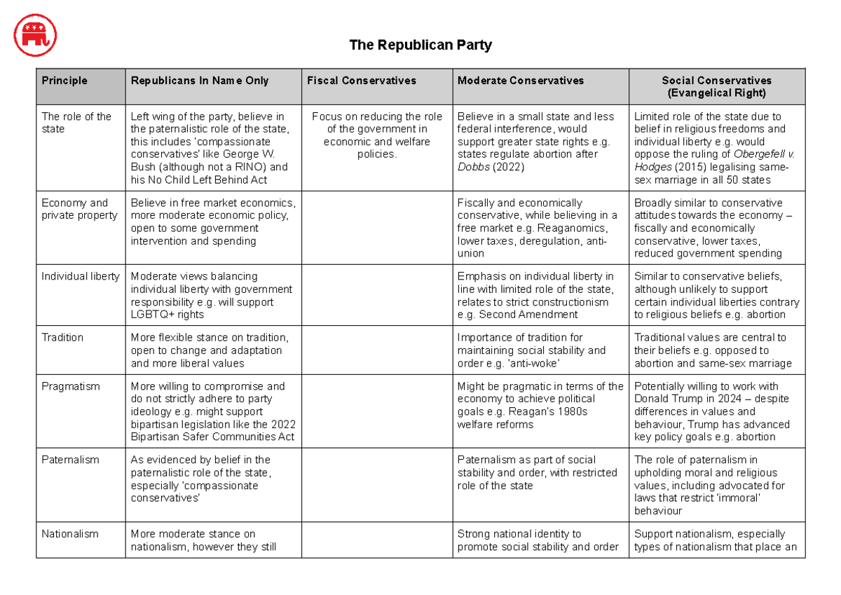 Republican Party Groups: Principles of RINOs, Fiscal & Social ...