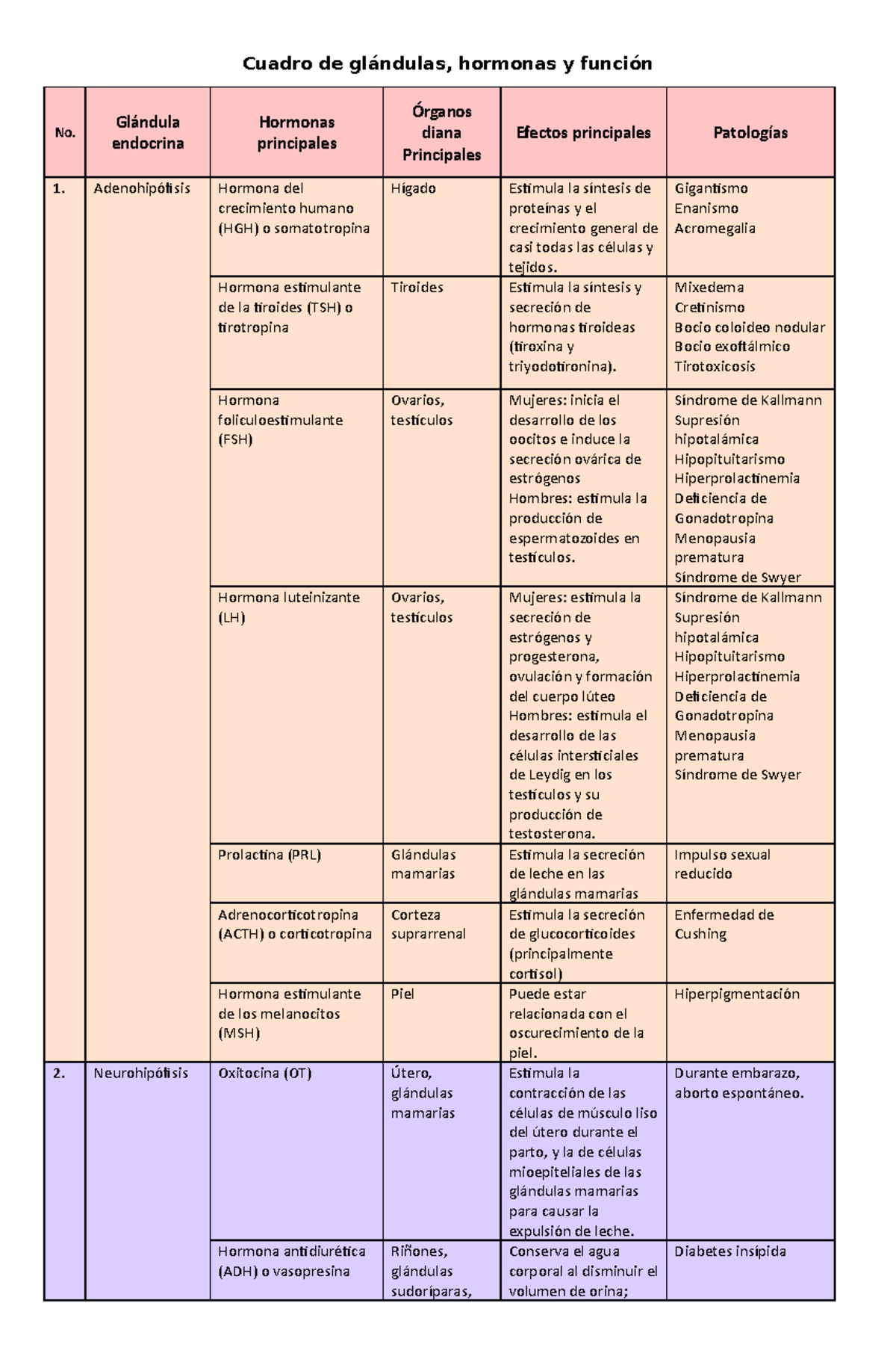 Cuadro de hormonas y glándulas, descripción, funciones, localización - Cuadro de glándulas ...