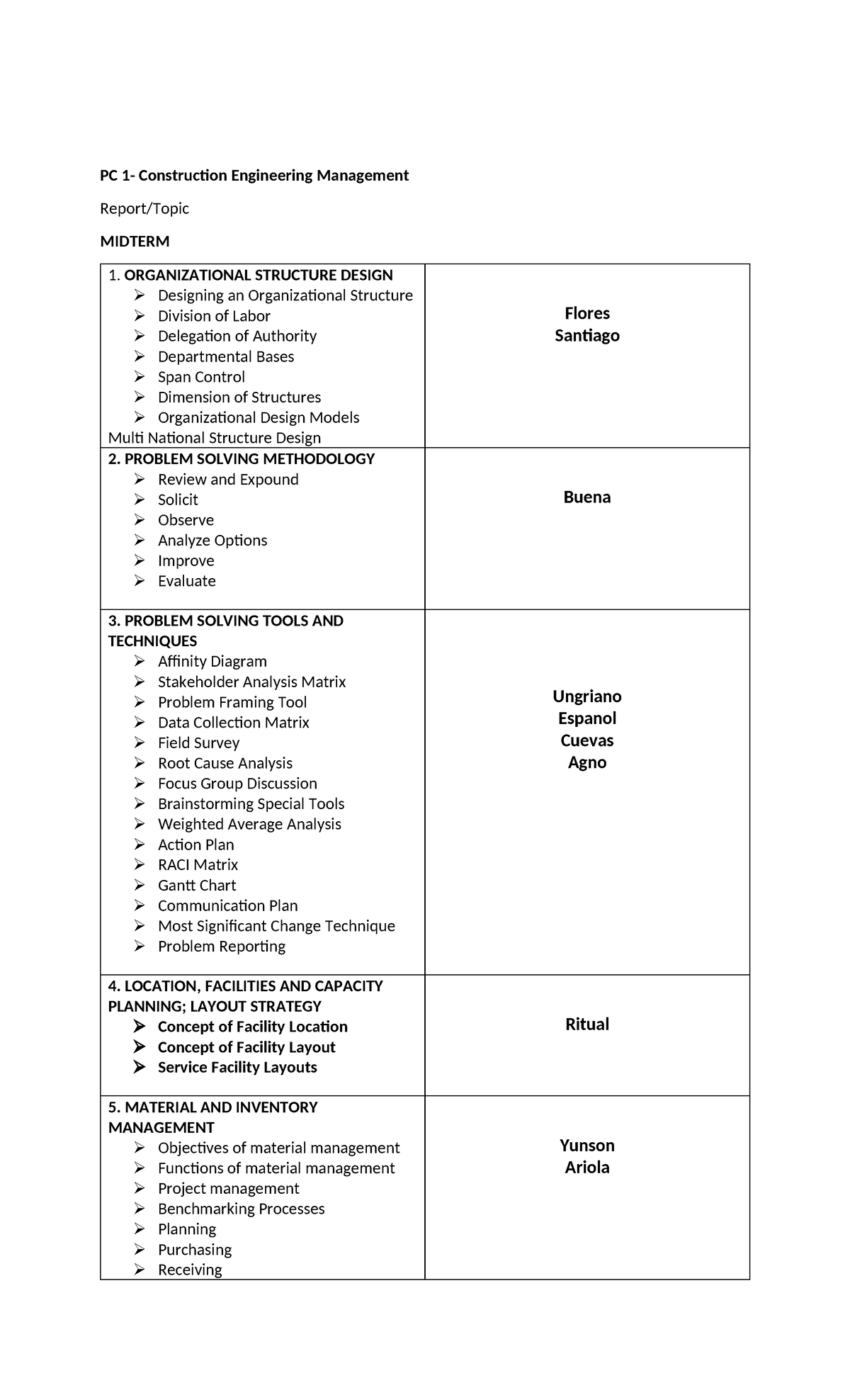 PC Construction Engineering Management MIDTERM 1 Study Guide - Studocu
