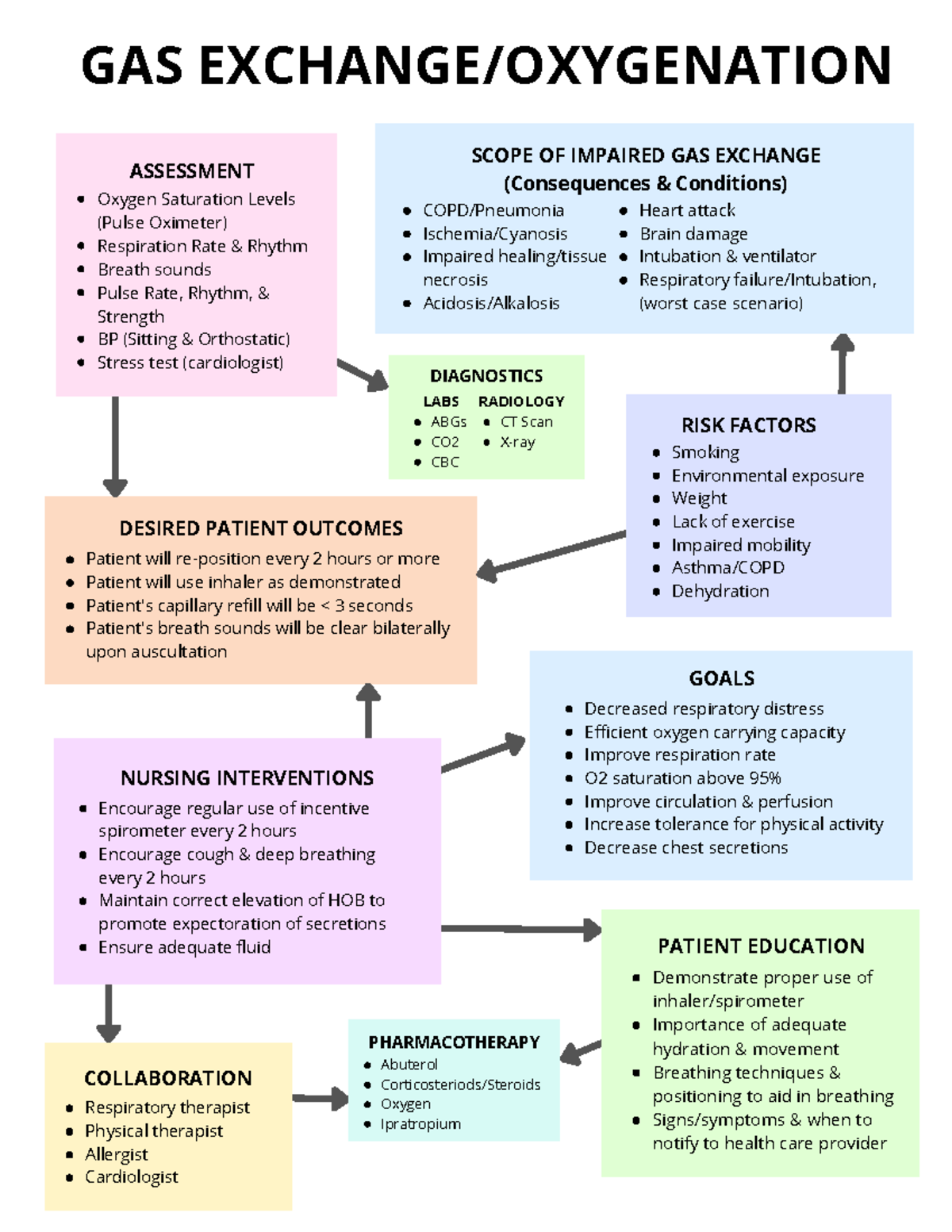 Gas Exchange Concept Map: Nursing Fundamentals Overview & Interventions ...