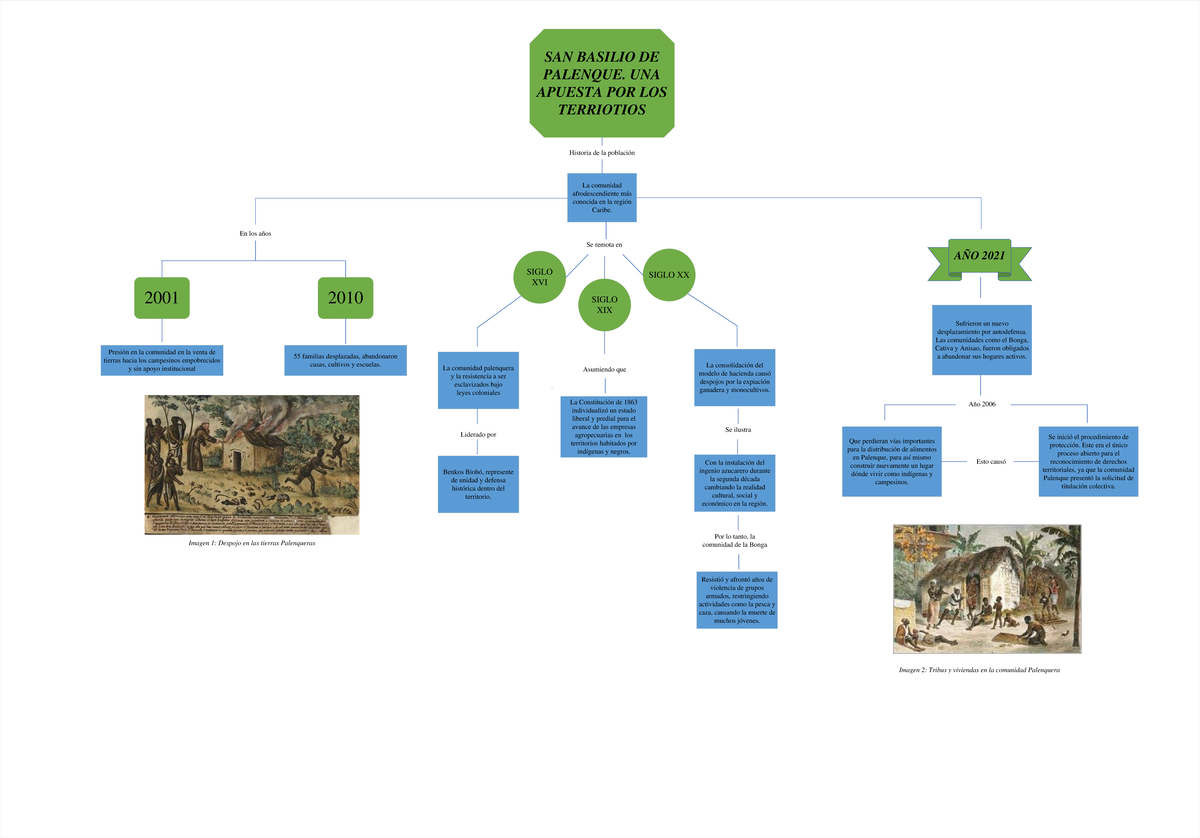 Mapa Conceptual - San Basilio de Palenque - SAN BASILIO DE PALENQUE ...