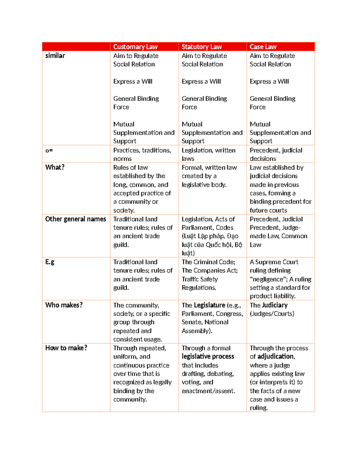 Customary Law vs. Statutory Law: A Comparative Analysis - Studocu