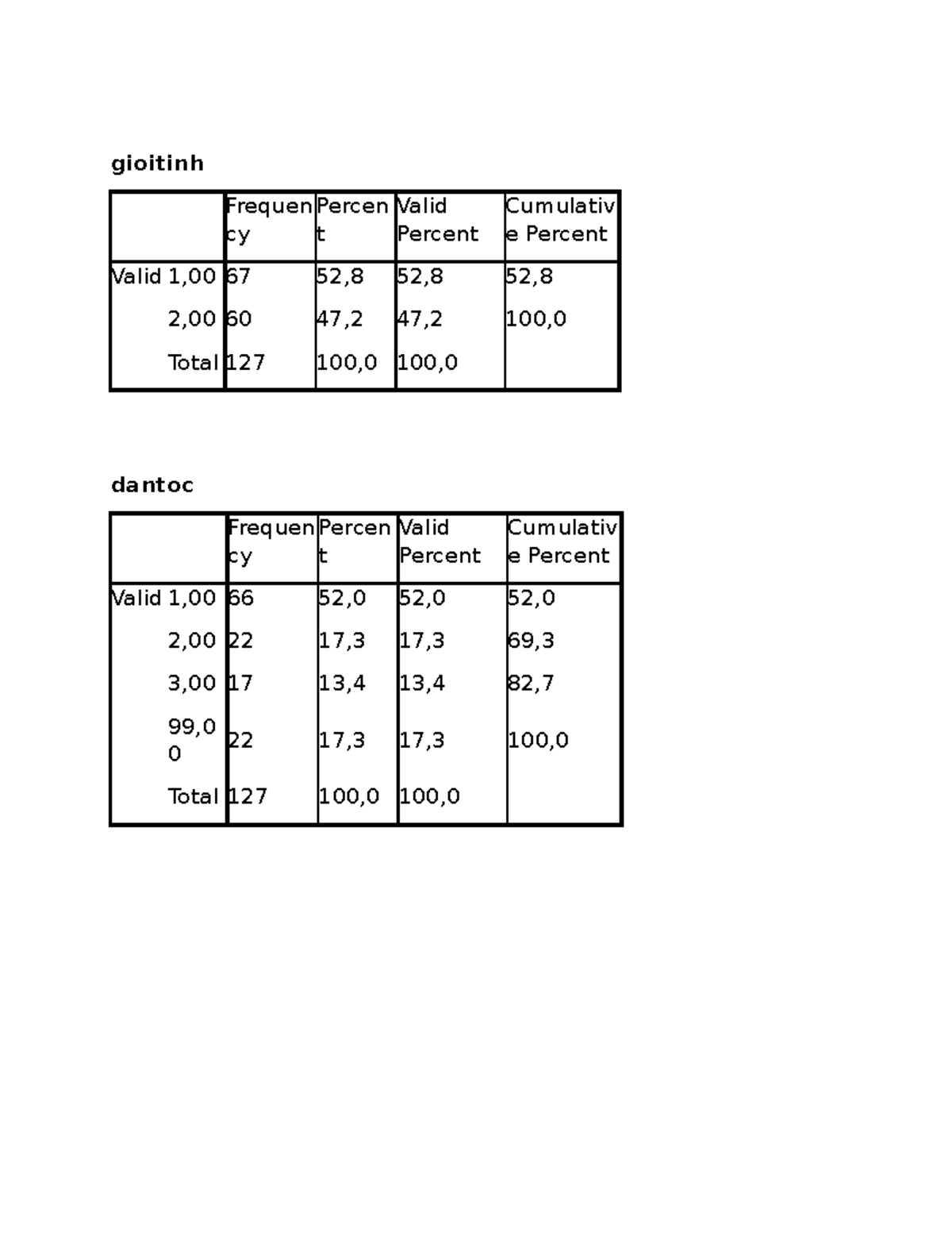 Descriptive Statistics Analysis for Course Code XYZ123 - Studocu