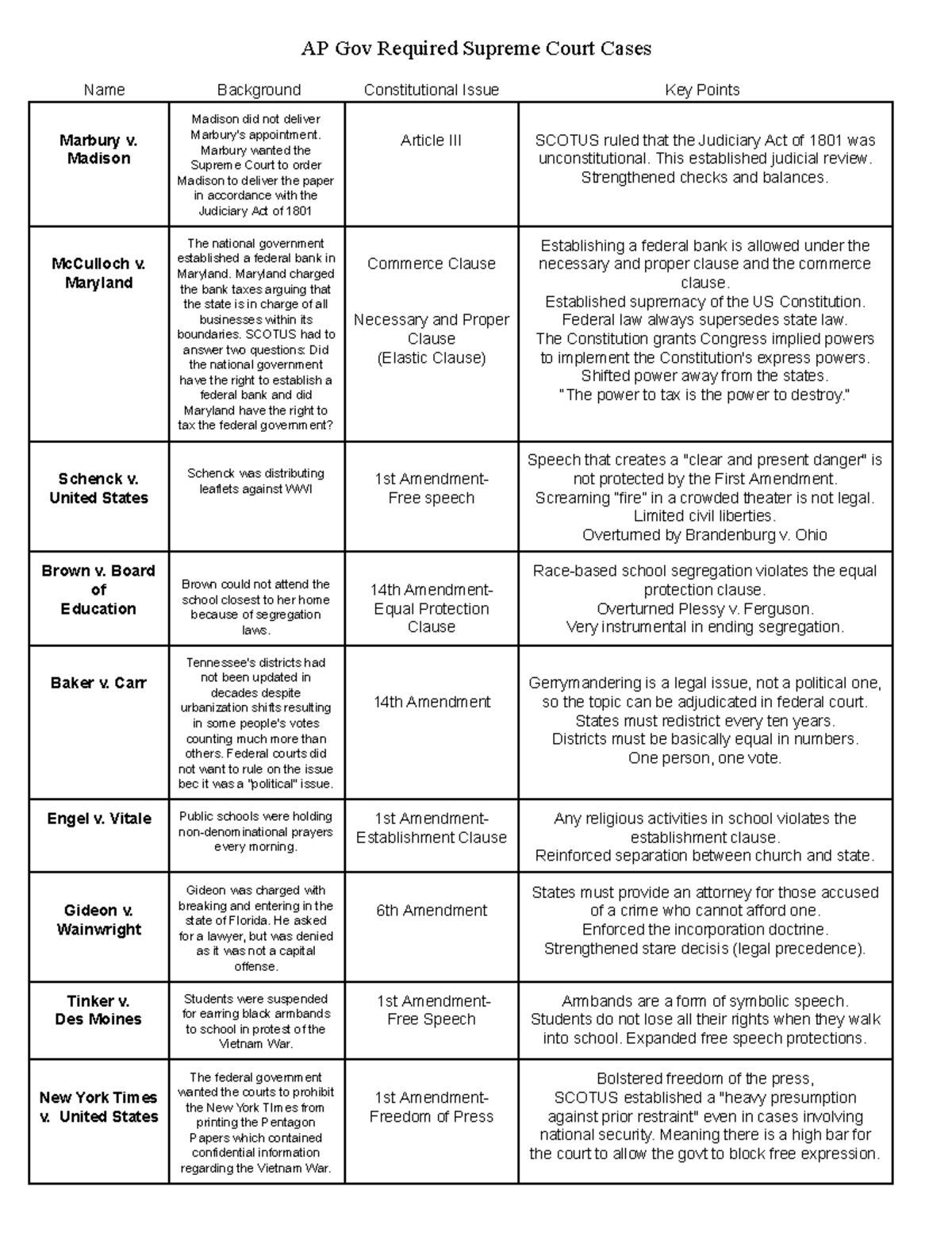 AP Gov SCOTUS Cases Review: Key Decisions & Constitutional Impacts ...