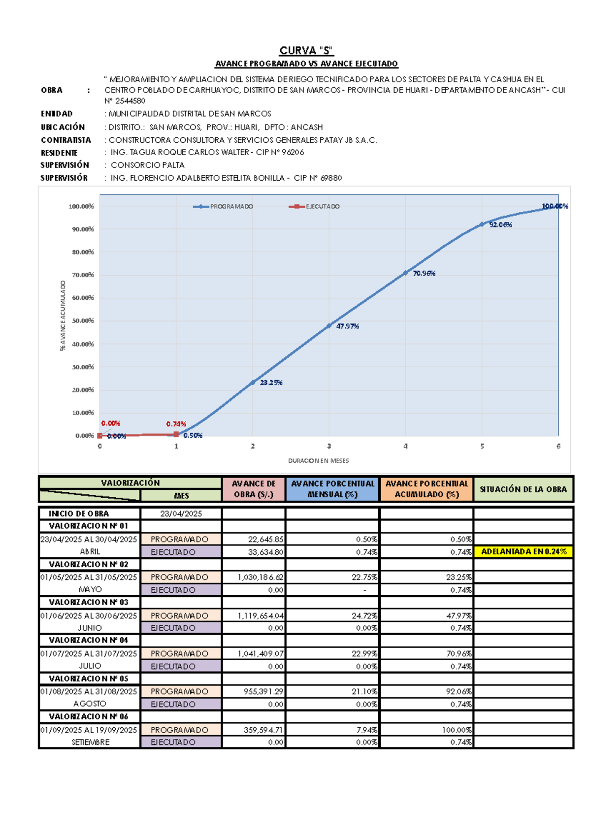 CURVA AVANCE PROGRAMADO VS EJECUTADO: RIEGO TECNIFICADO CUI 2544580 - Studocu