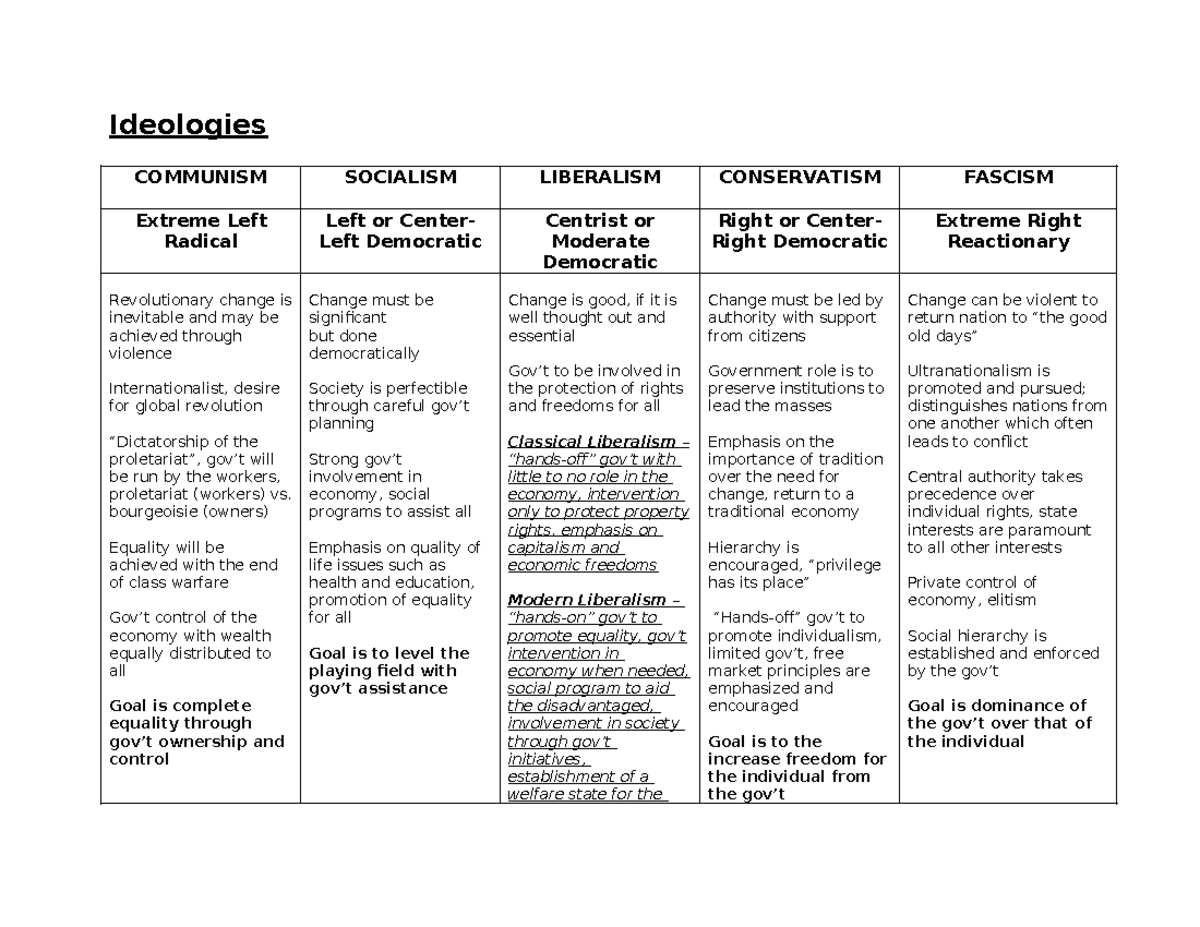 Ideologies Overview - Notes for Political Theories Analysis - Studocu