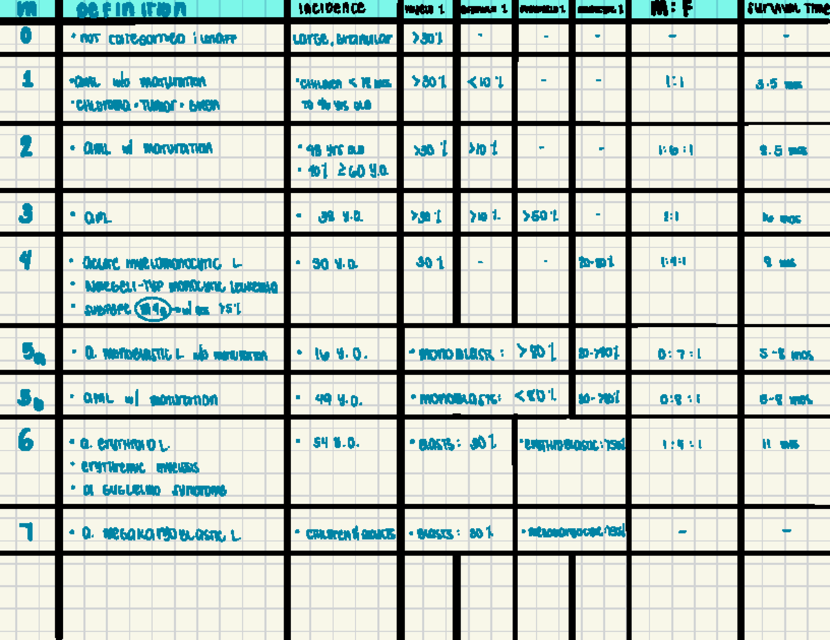 Hematology - Hema leukemia - oe fin ITION incidence myelo 1. Granulo 1 ...