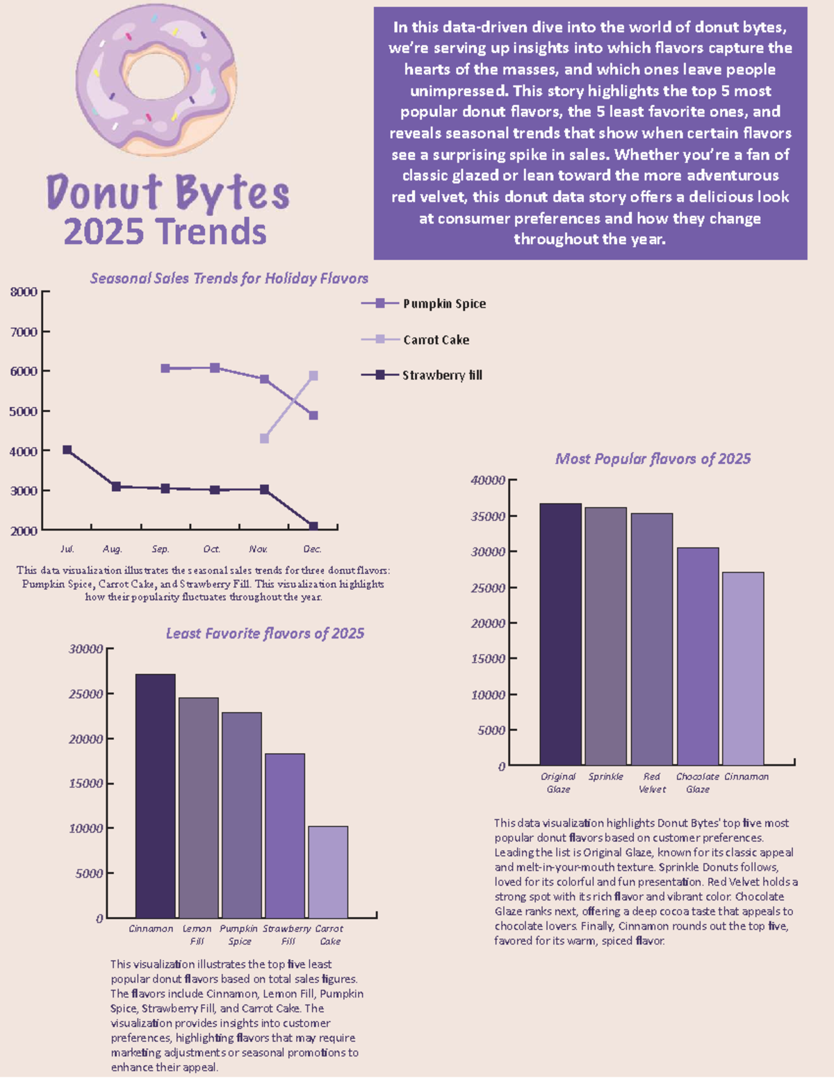 GRA330 Module 4: 2025 Trends in Donut Bytes Consumer Preferences - Studocu