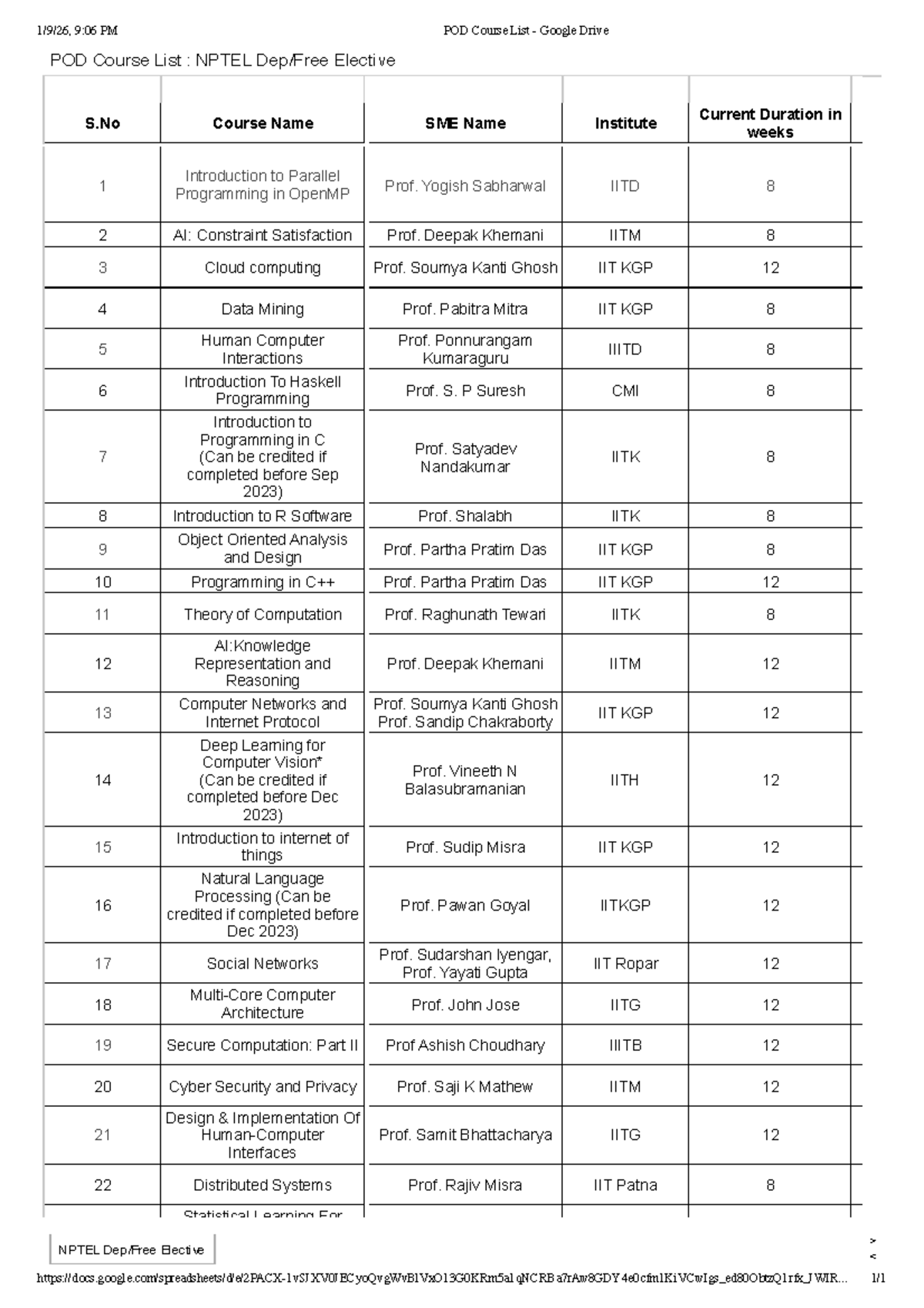 POD Course List: NPTEL Electives Overview and Details - Studocu