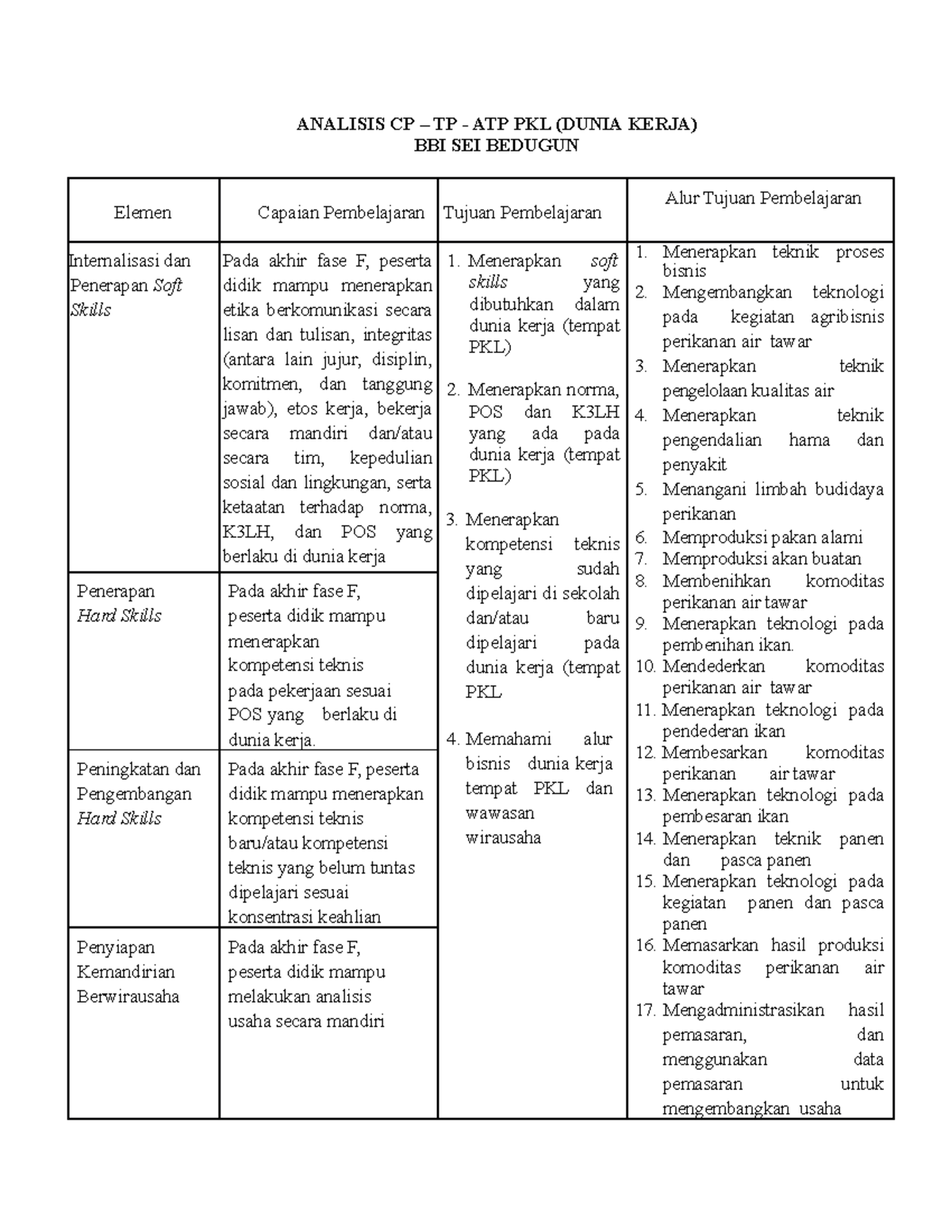 CP ATP PKL BBI SEI Bedugun: Analisis Capaian Pembelajaran Dunia Kerja - Studocu