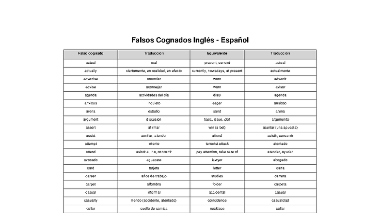 Falsos Cognados en Inglés y Español: Guía Alfabética - Studocu