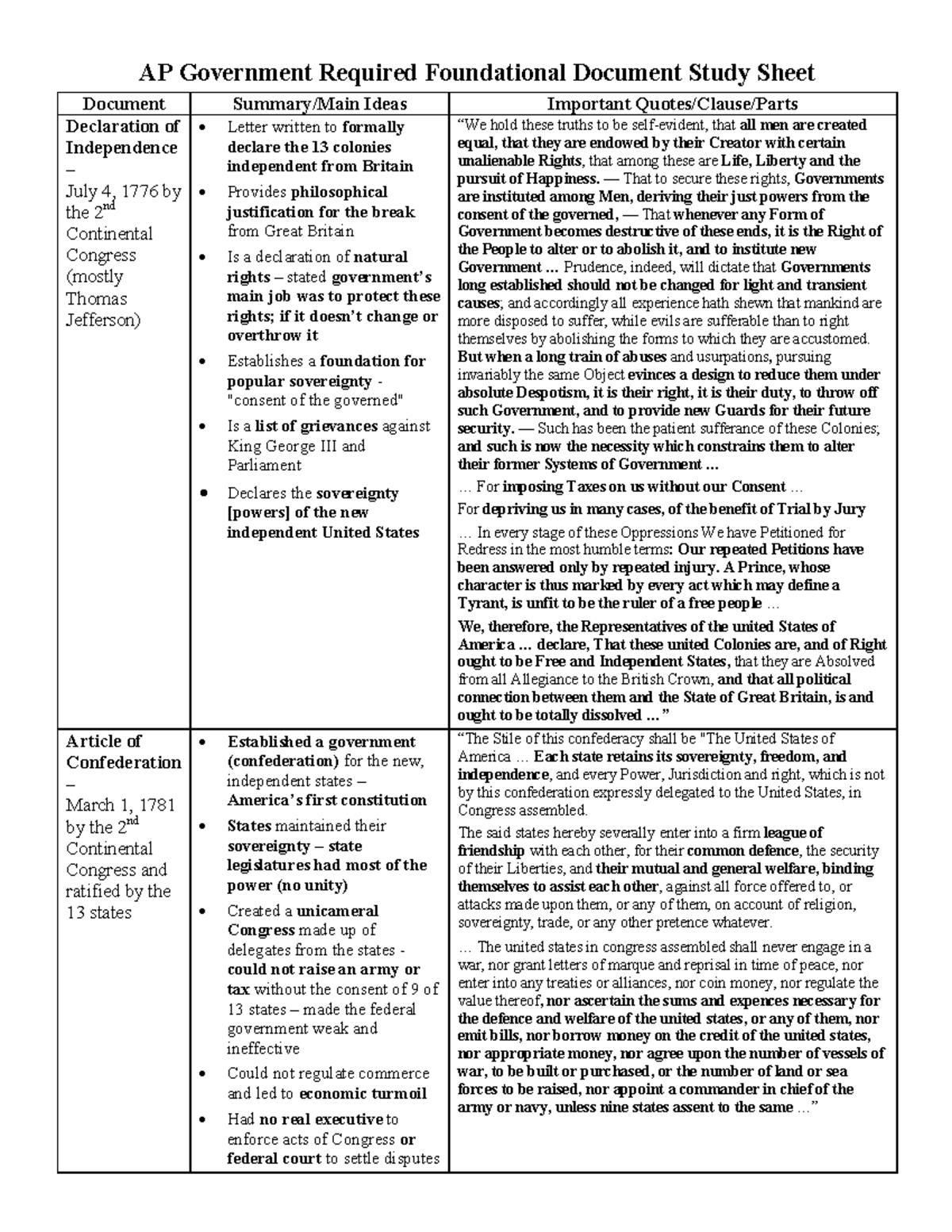 AP Government Foundational Documents Study Guide: Declaration to ...