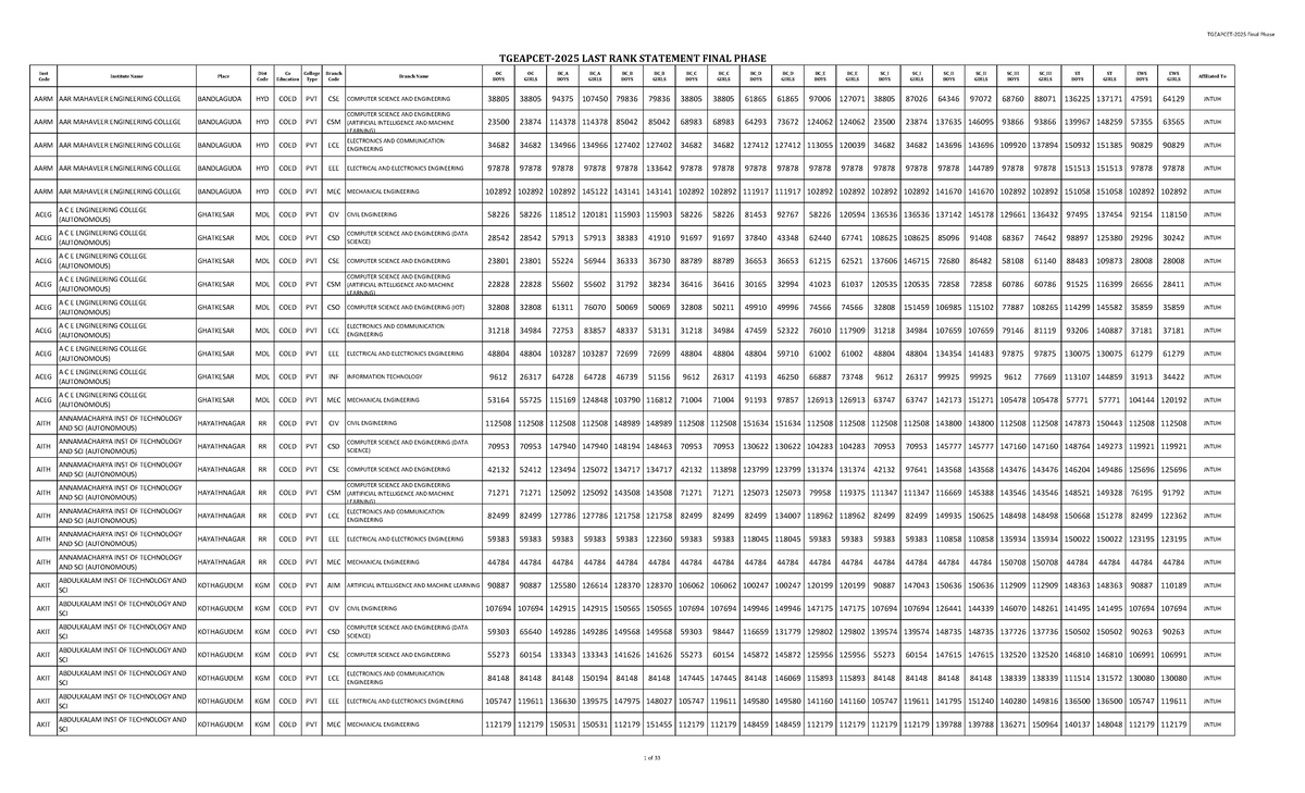 TGEAPCET 2025 Final Phase Last Rank Statement - Studocu
