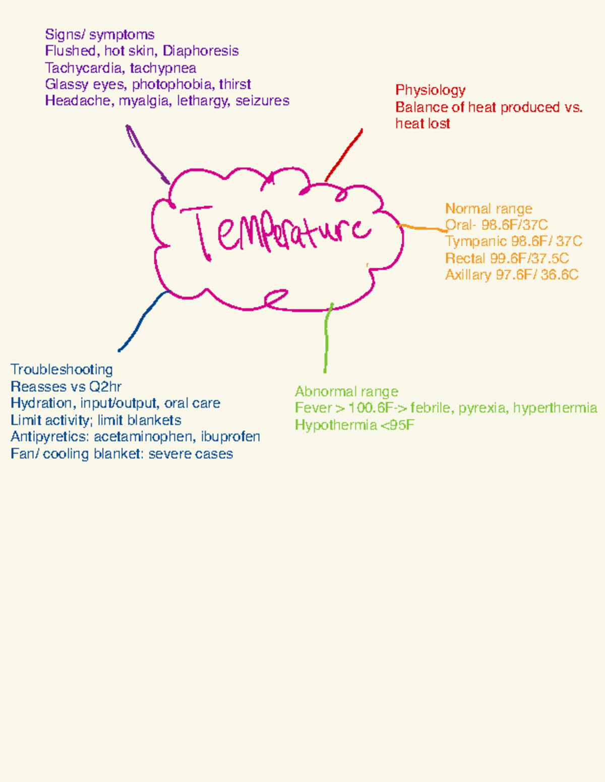 Vital Signs Assessment & Troubleshooting Guidelines (NURS 101) - Studocu