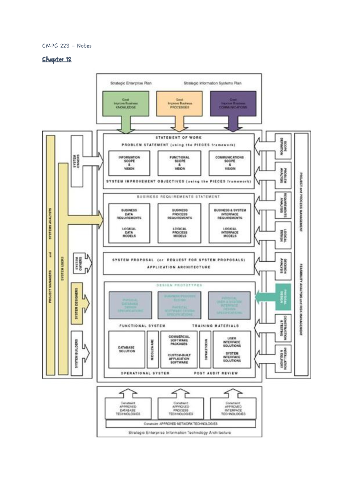 CMPG 223 Notes: Chapter 12 - System Design (Physical) Overview - Studocu