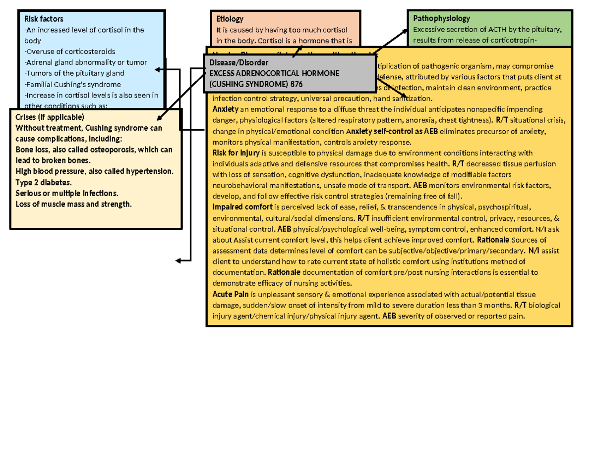 Concept Map on Cushing Syndrome (MEDSURGE 876) - Signs, Symptoms ...