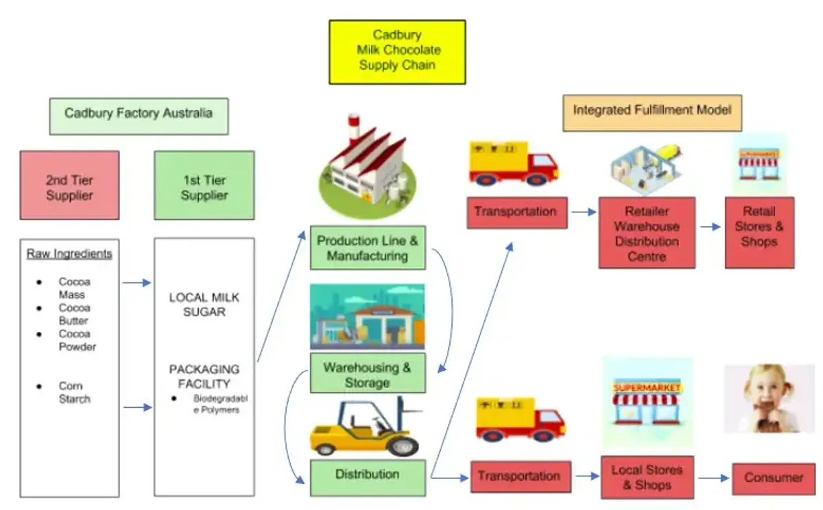 Logistics Assessment of Cadbury Milk Chocolate Supply Chain (MGT101 ...