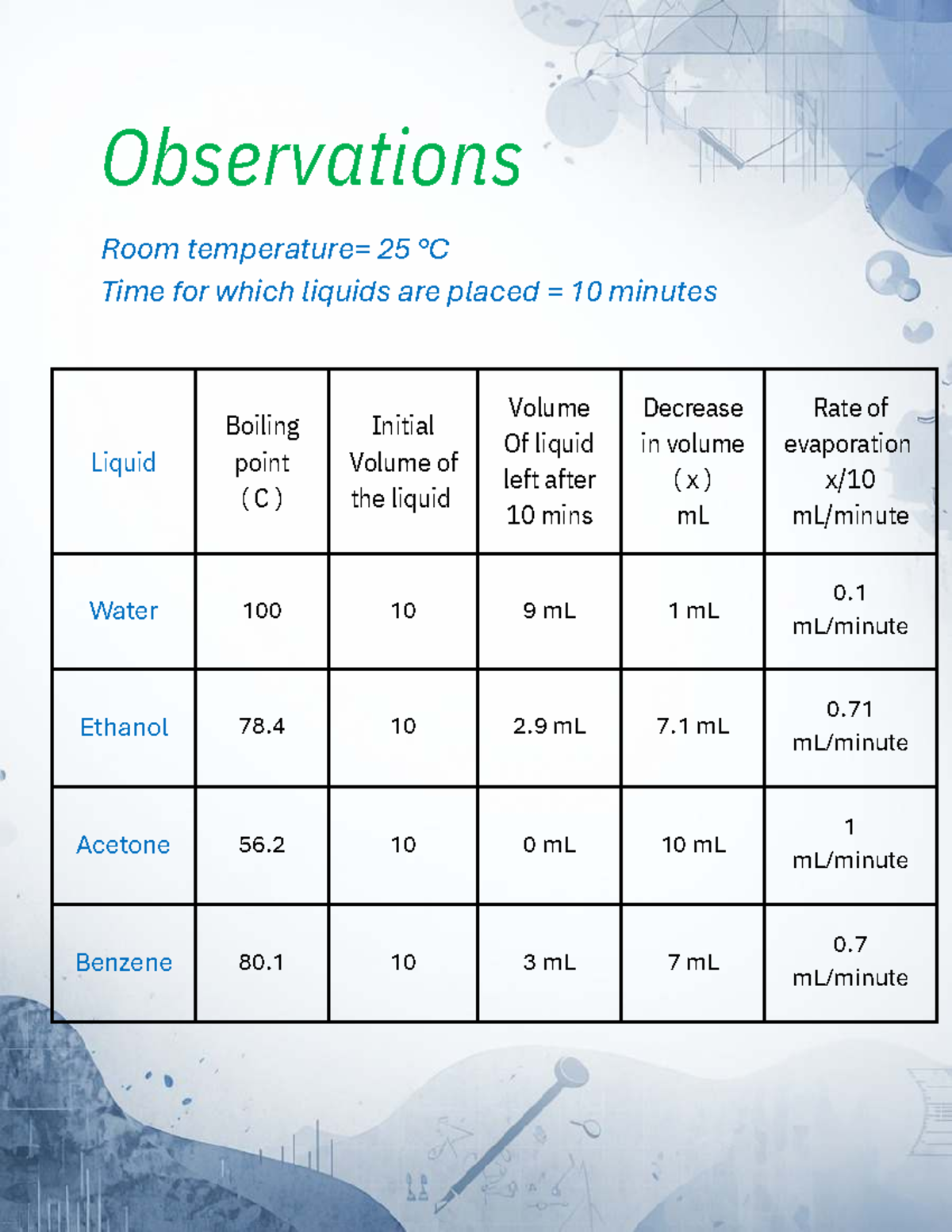 Obs - no des - Liquid Boiling point ( C ) Initial Volume of the liquid ...
