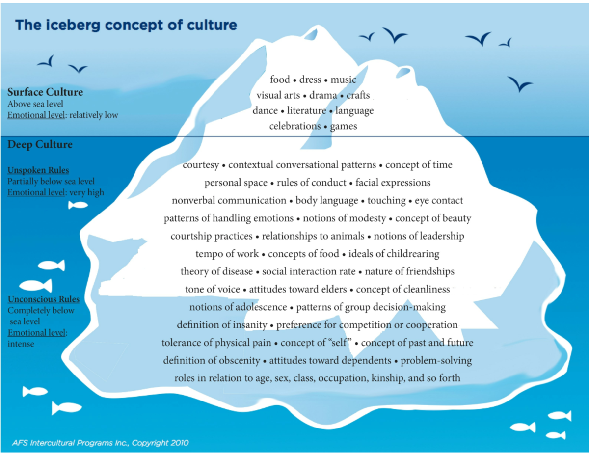 Cultural Iceberg Analysis: Understanding Surface and Hidden Aspects ...