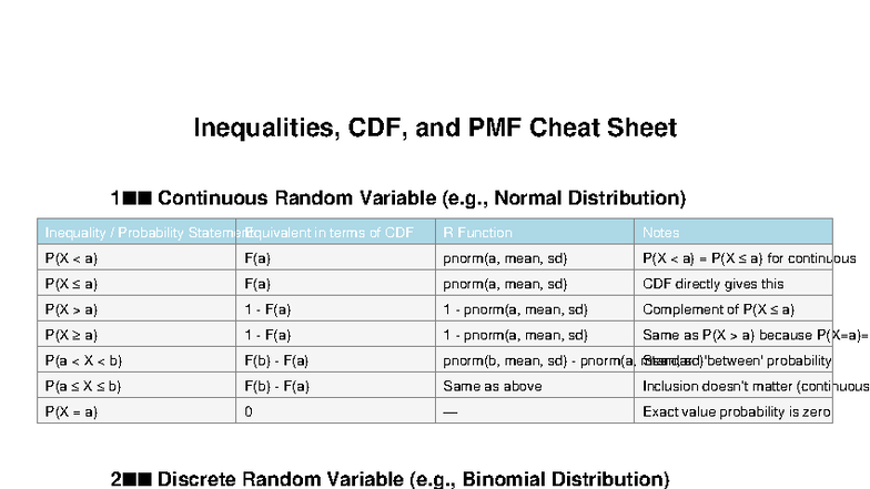 Inequalities, CDF, and PMF Cheat Sheet for Stats 101 - Studocu
