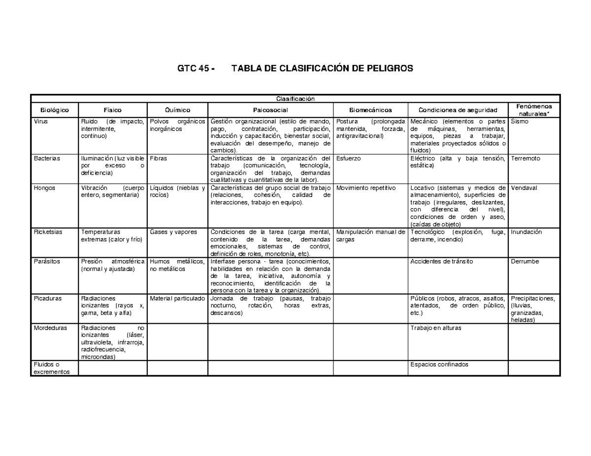 Tablas de Clasificación y Calificación de Peligros GTC 45 Actualizada ...