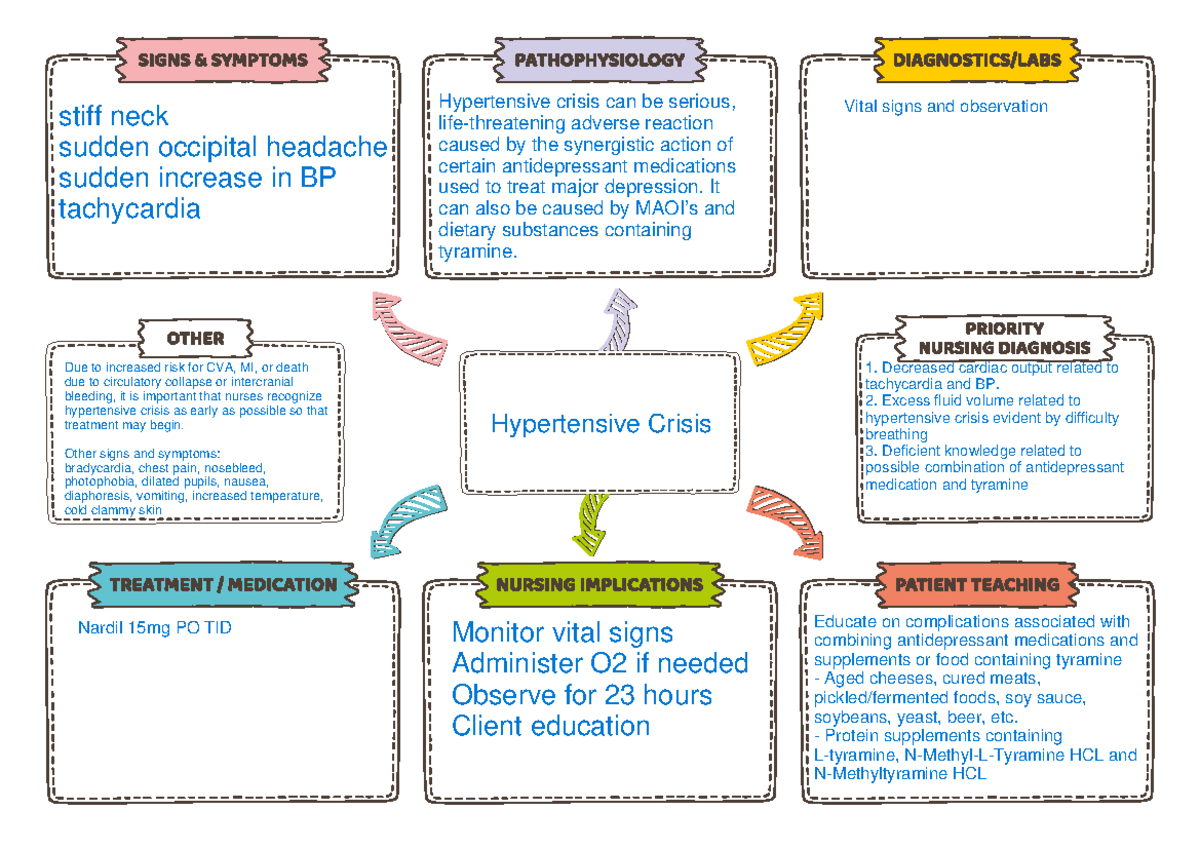 Hypertensive Crisis Concept Map: Key Definitions & Pathophysiology ...