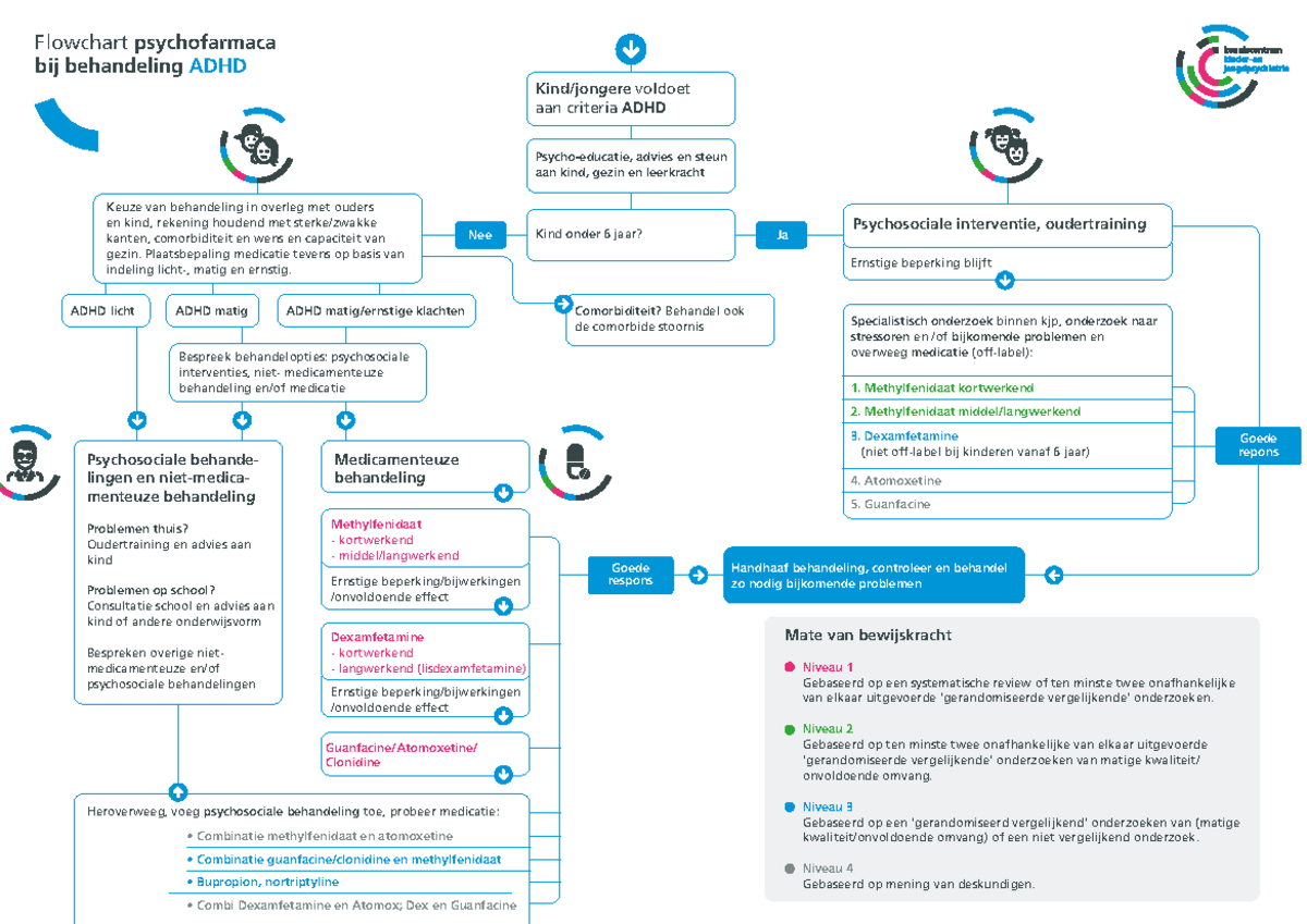Flowchart voor Medicamenteuze Behandeling van ADHD (ADHD-Flowchart ...