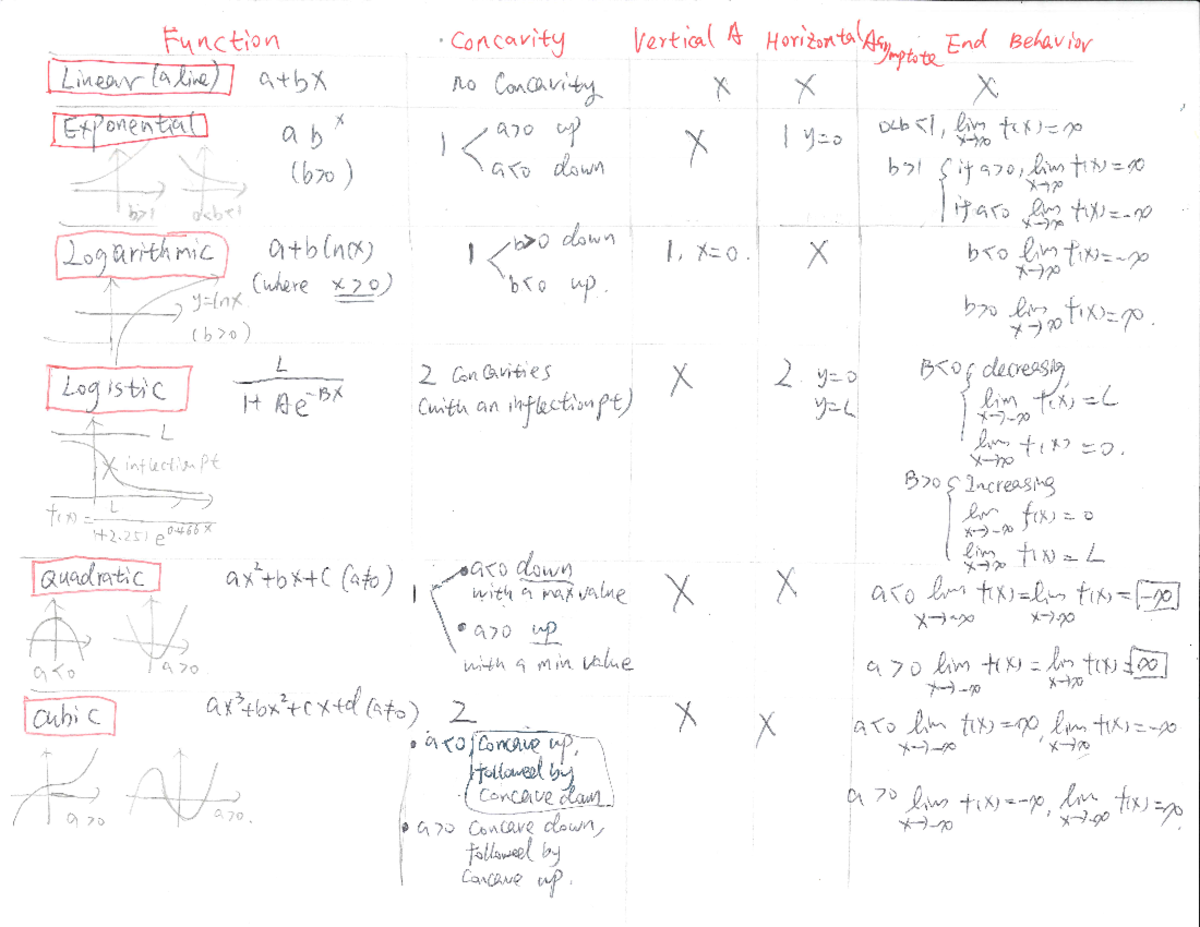 Concavity Analysis for Math 1020 Exam 1 Summaries - Studocu