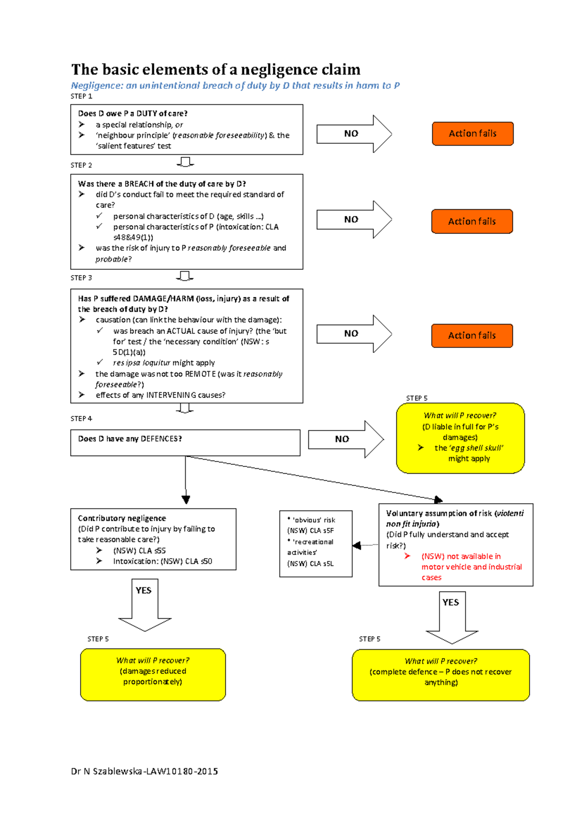 Negligence Flow Chart Law Of Torts Negligence Chapter 1 3