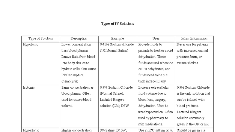 Types of IV Solutions - Hypotonic, Isotonic, Hypertonic Notes - Studocu