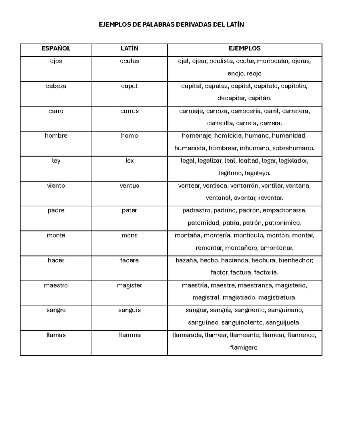Ejemplos DE Palabras Derivadas DEL Latín - EJEMPLOS DE PALABRAS ...