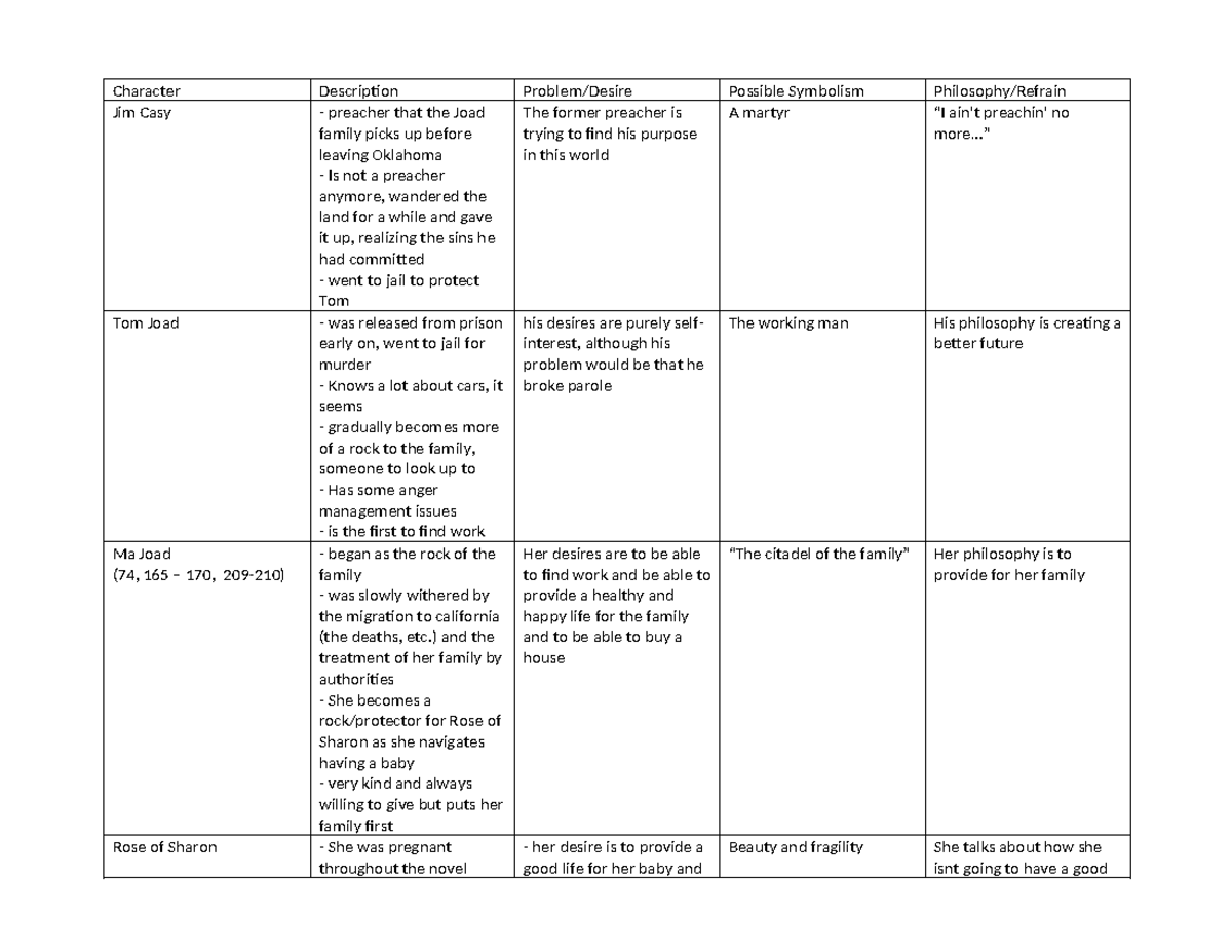 Grapes of Wrath Character Analysis Chart - Study Guide - Studocu