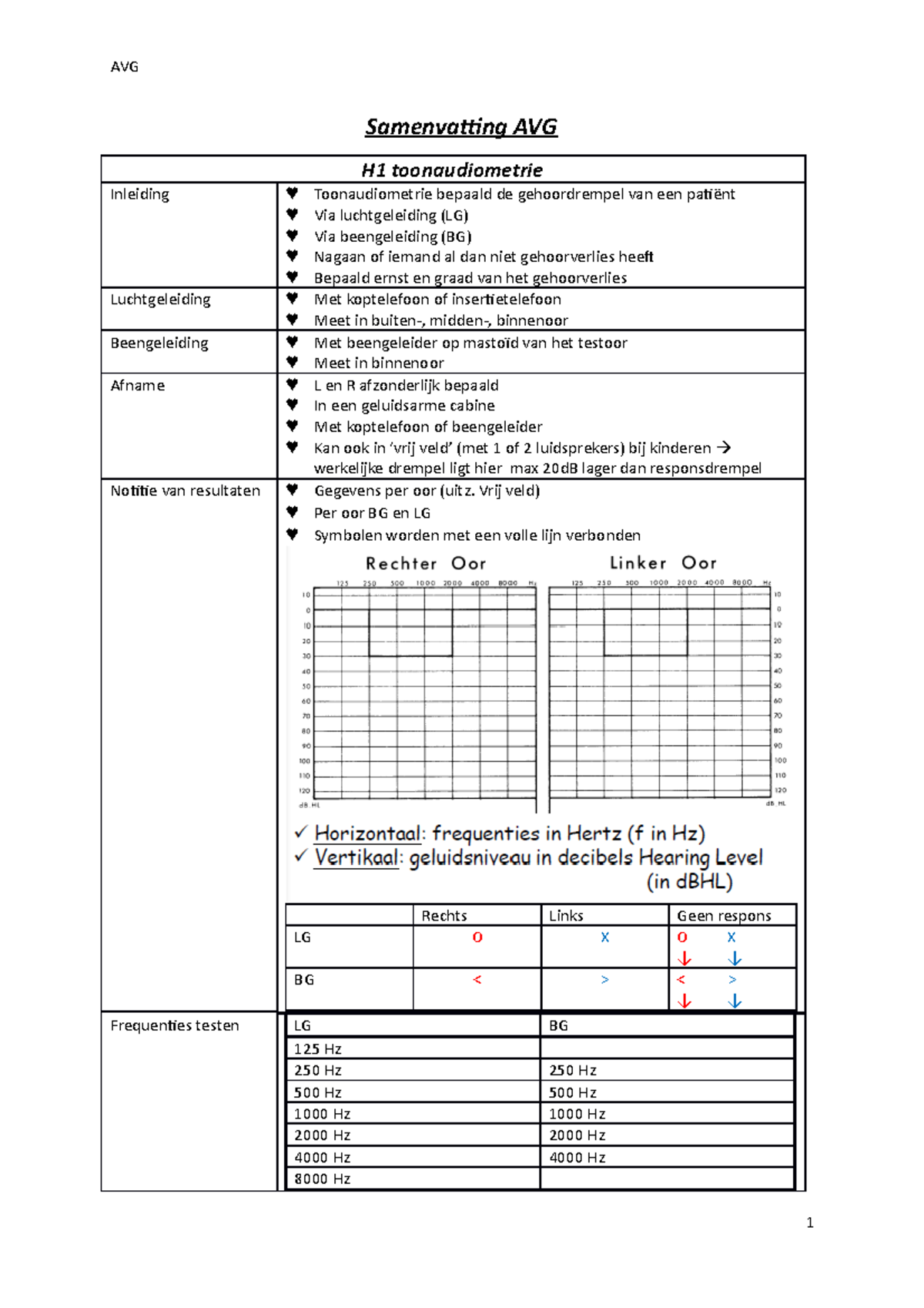 Samenvatting Assessment van Gehoor - AVG - AVG Samenvatting AVG H1 ...