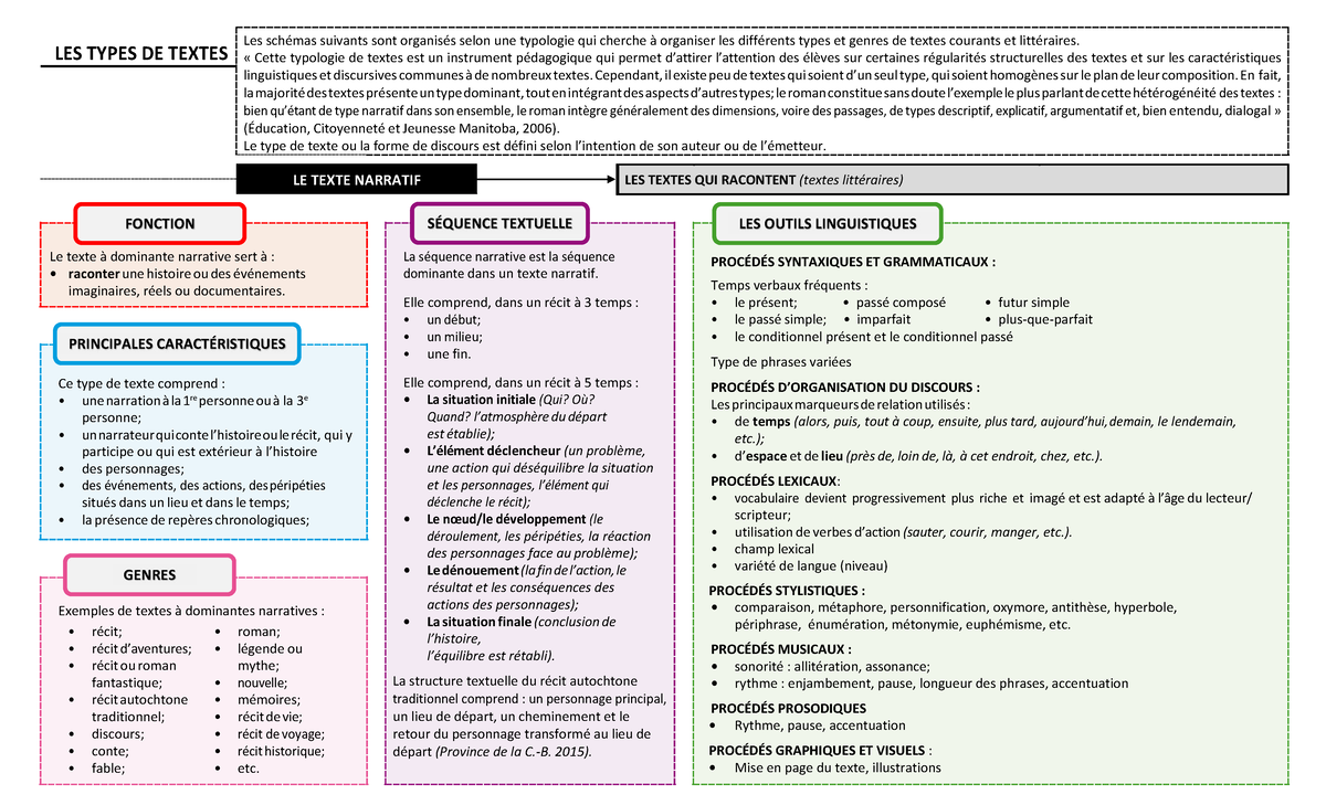 Les Types de Textes - Guide Pédagogique Complet - Studocu