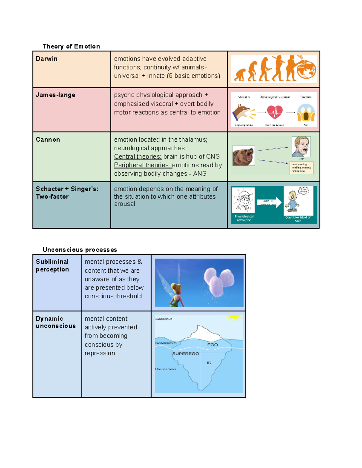 2234 - Own summaries w/ pictures - Theory of Emotion Darwin emotions ...