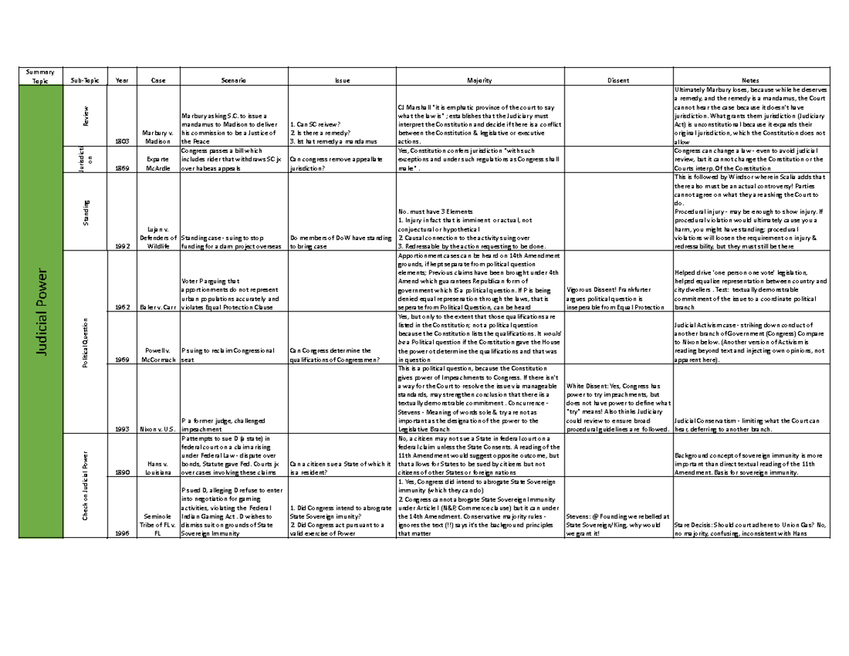 Con-law-i-case-chart.xlsx - Sheet 1 - Topic Sub-Topic Year Case Scenario Issue Majority Dissent ...