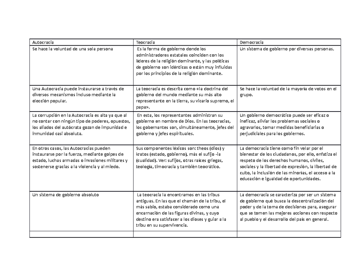 Comparativa de Sistemas de Gobierno: Autocracia, Teocracia y Democracia ...