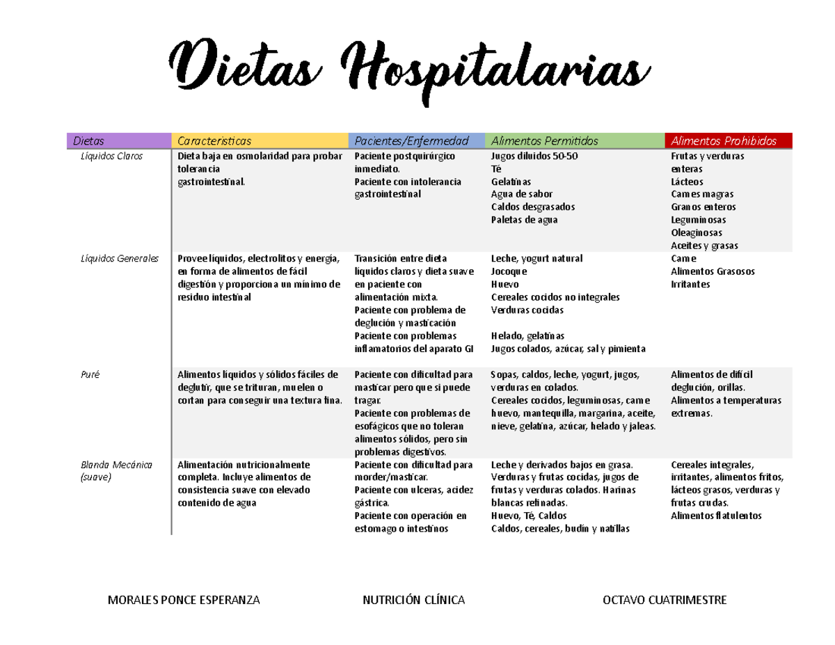 Dietas Hospitalarias: Tipos, Características y Alimentos Permitidos ...