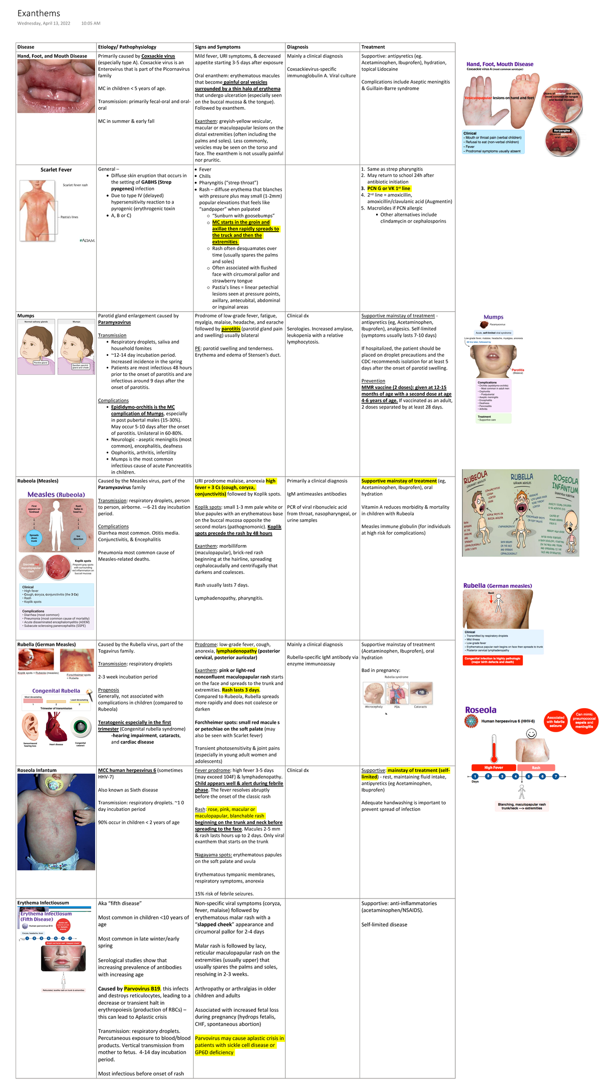 Exanthems - Disease Etiology/ Pathophysiology Signs and Symptoms ...