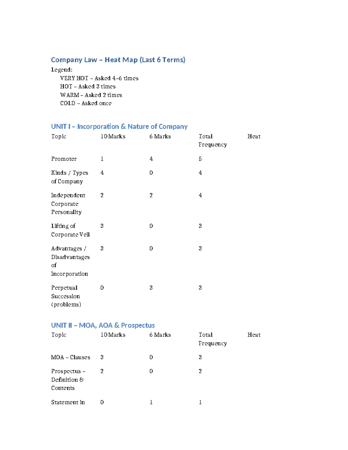 Company Law Heat Map Analysis (Last 6 Terms) - Studocu