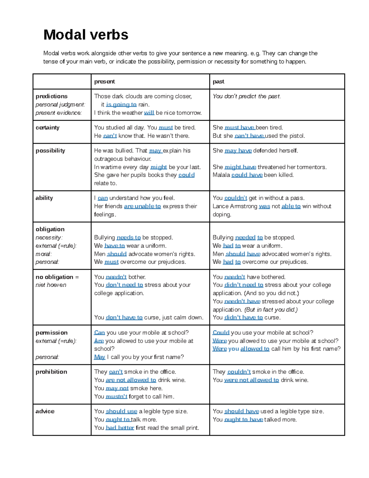 Grammar: Modal Verbs Overview - ENG101 Lecture Notes - Studocu