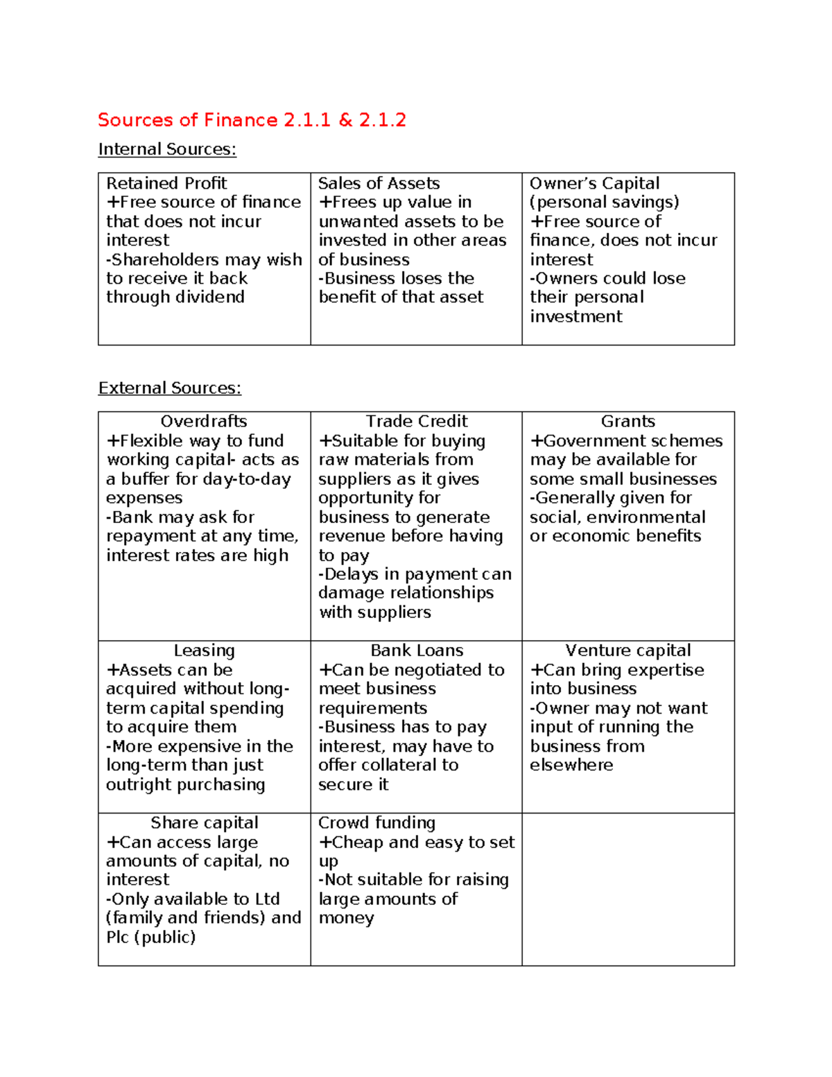 Business Paper 2 Exam Notes: Sources of Finance & Economic Factors ...