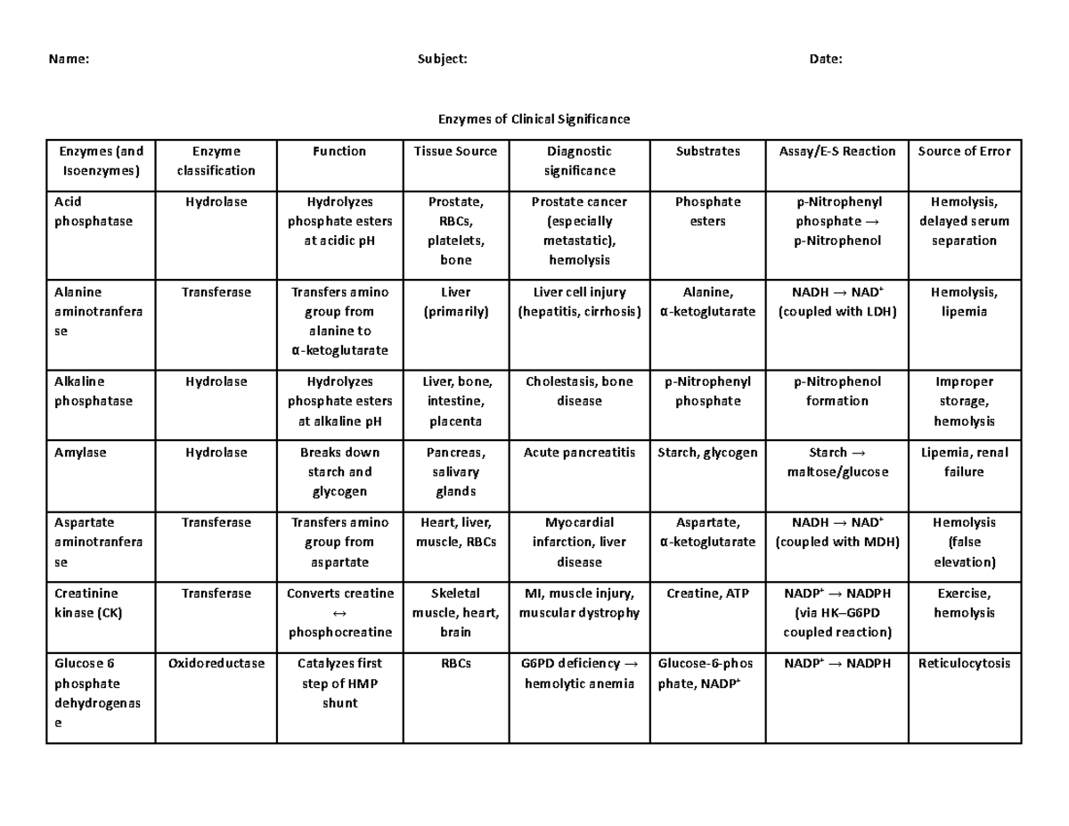 CC2 Enzymes of Clinical Significance: Functions & Diagnostics - Studocu
