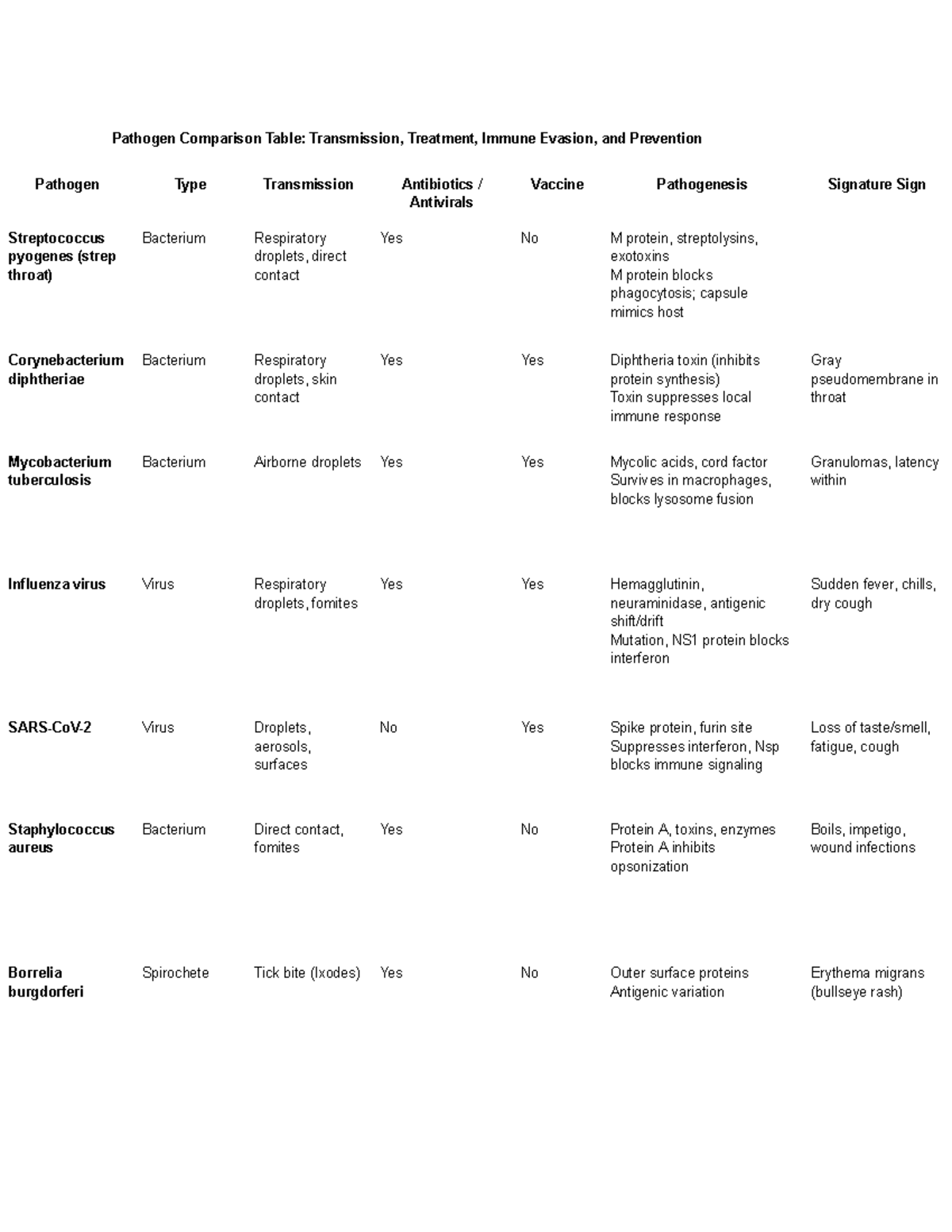 Pathogen Comparison Table: Transmission, Treatment, and Prevention ...