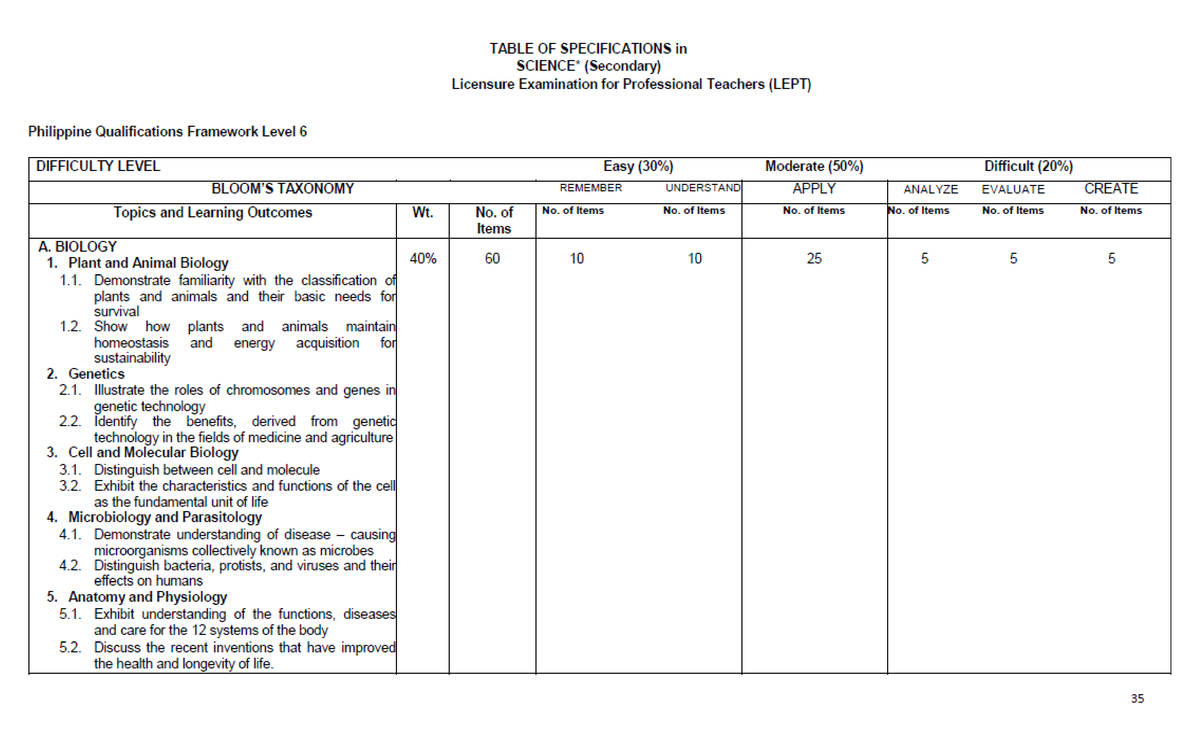 TOS Science LET - TOS - Bachelor of Secondary Education - Science - Studocu